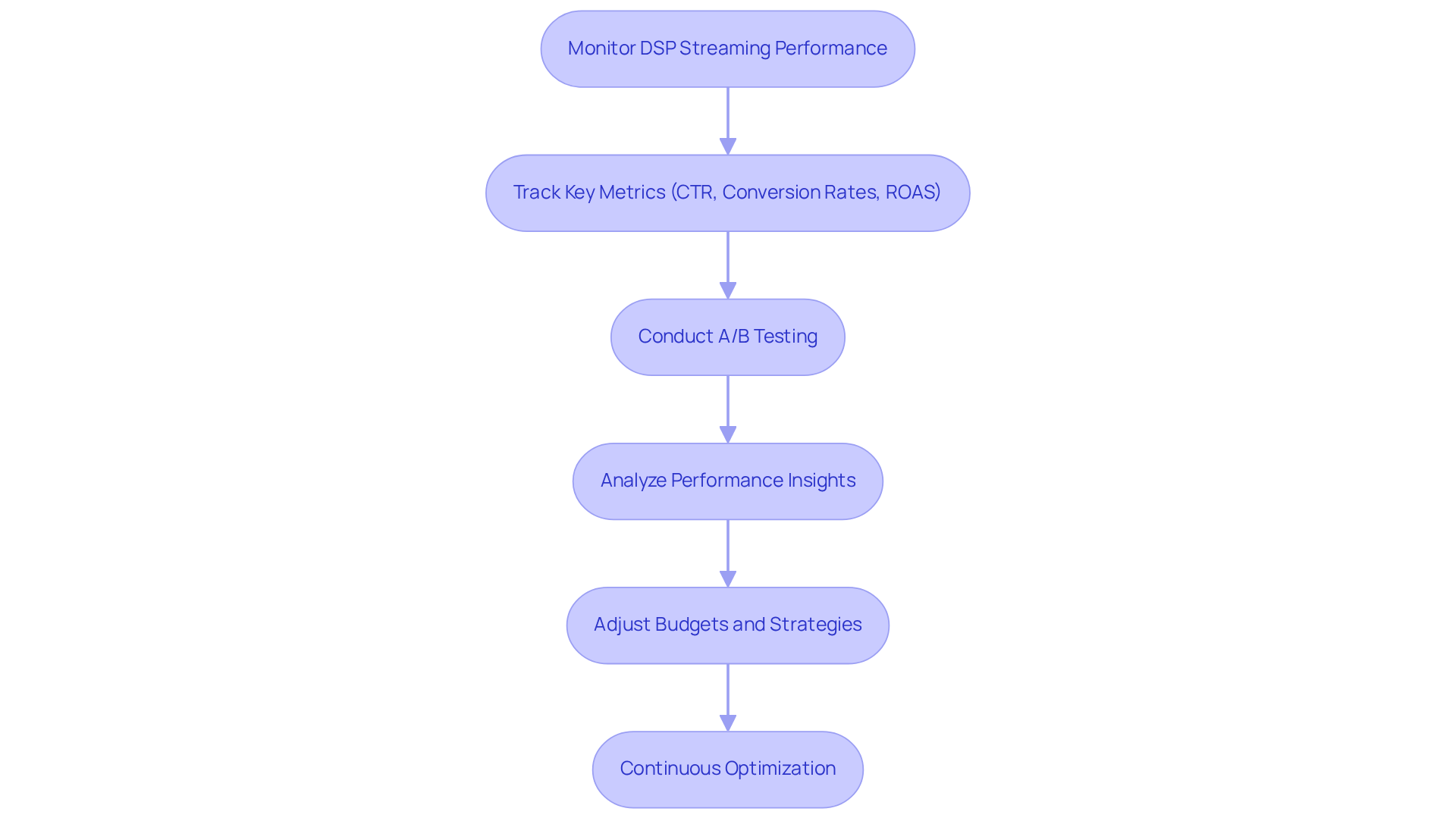 Follow the arrows to see the steps you need to take for monitoring and optimizing your DSP streaming performance. Each box represents an important action that can help improve your campaign results.