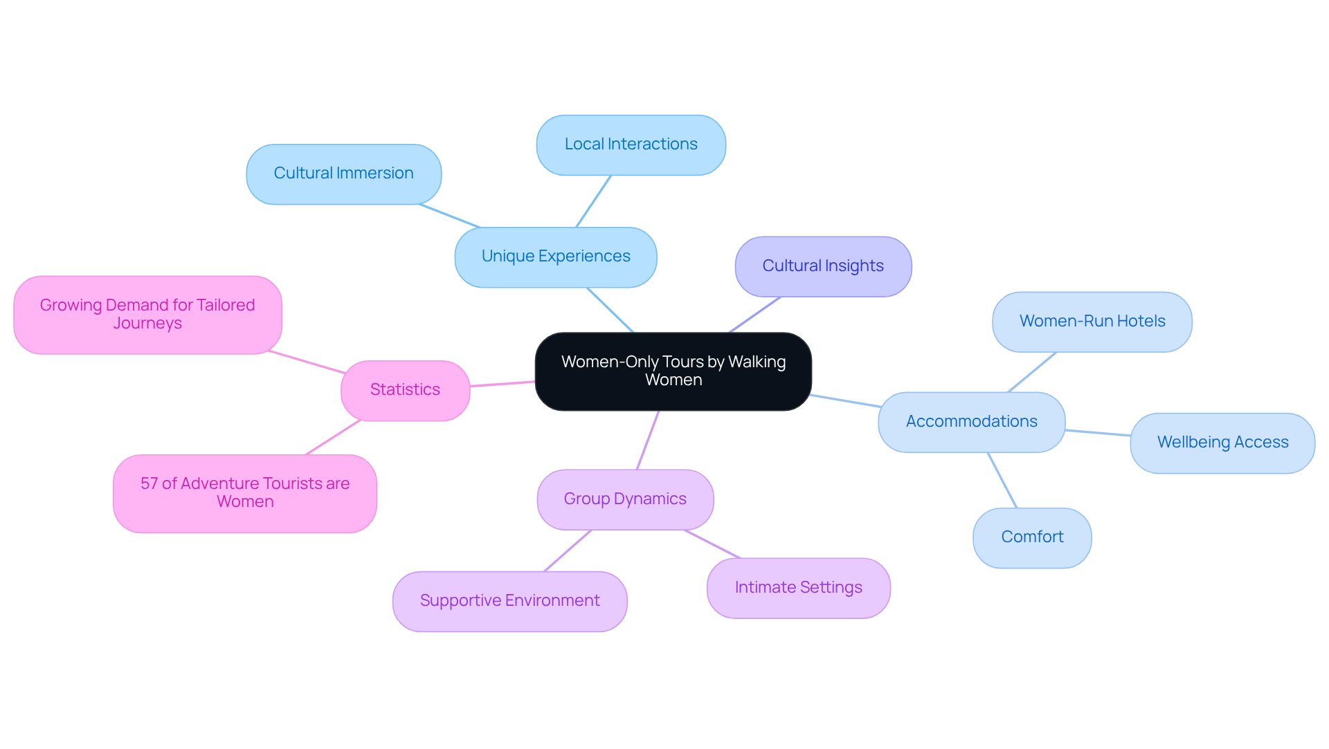 The center represents the focus on women-only tours, with branches showing different elements that enhance these experiences. Each branch highlights how aspects like accommodations and cultural insights contribute to the overall journey. The center represents the focus on women-only tours, with branches showing different elements that enhance these experiences. Each branch highlights how aspects like accommodations and cultural insights contribute to the overall journey.