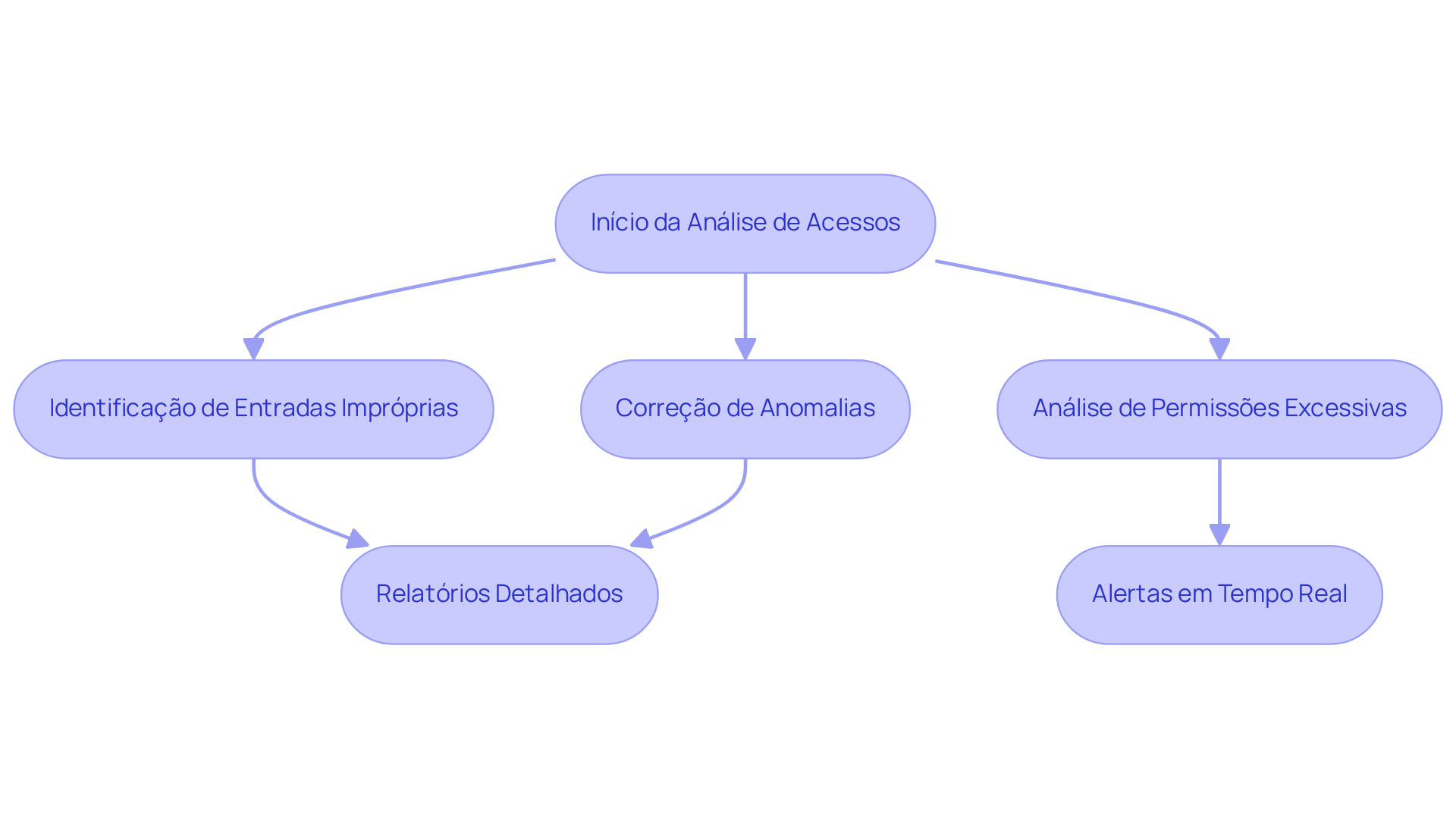 Cada etapa do fluxograma representa uma parte do processo de gestão de acessos. Siga as setas para entender como as organizações podem proteger suas informações contra acessos não autorizados.