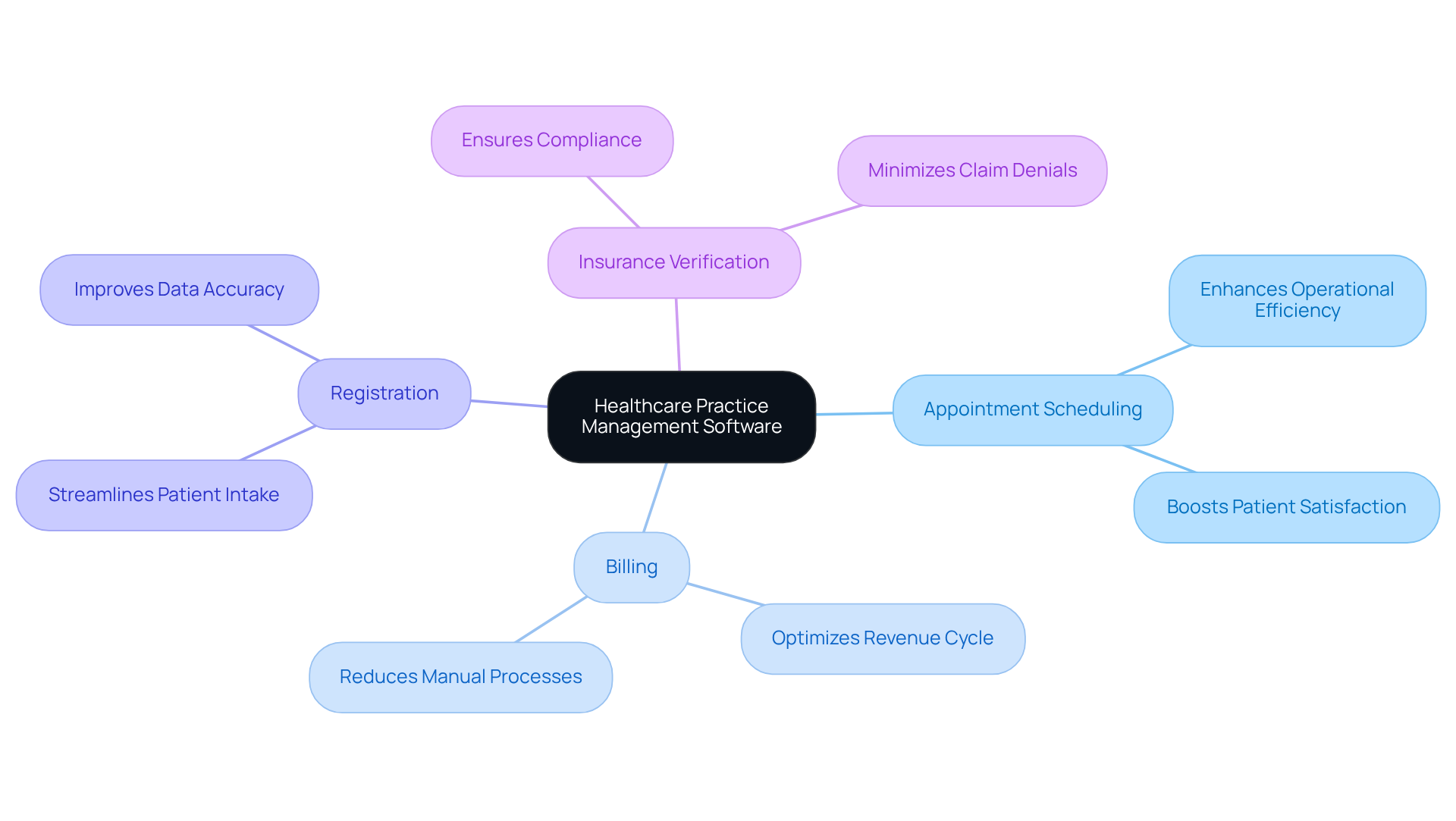 The central node represents the software itself, while the branches show its key features and how they contribute to improving healthcare practices. Each color-coded branch helps differentiate the functionalities and their respective benefits. The central node represents the software itself, while the branches show its key features and how they contribute to improving healthcare practices. Each color-coded branch helps differentiate the functionalities and their respective benefits.
