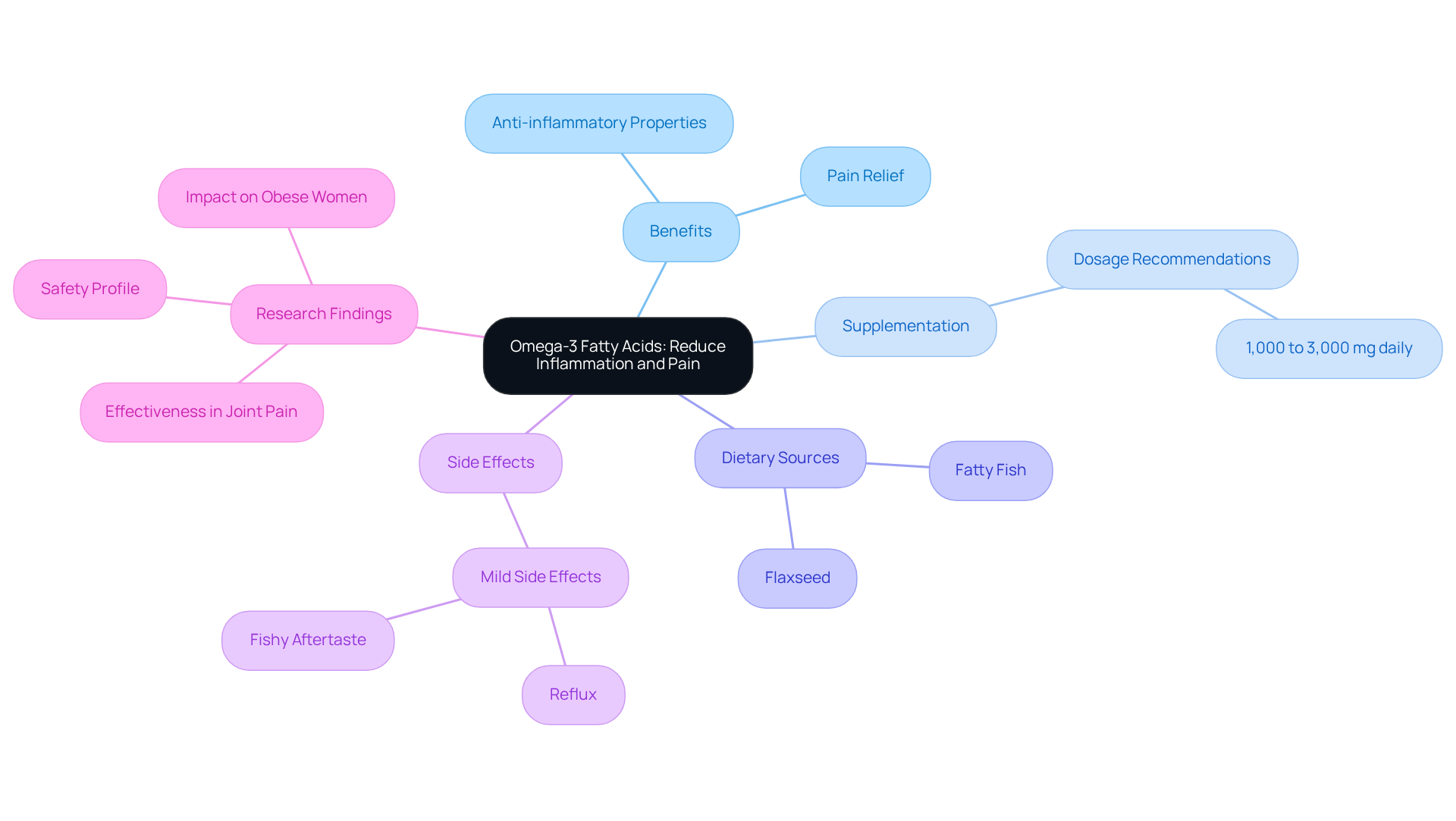 This mindmap starts with omega-3 fatty acids at the center, branching out to show their benefits, how to take them, what foods to eat, possible side effects, and research findings. Each branch helps you see how these elements connect to the main topic of reducing inflammation and pain.