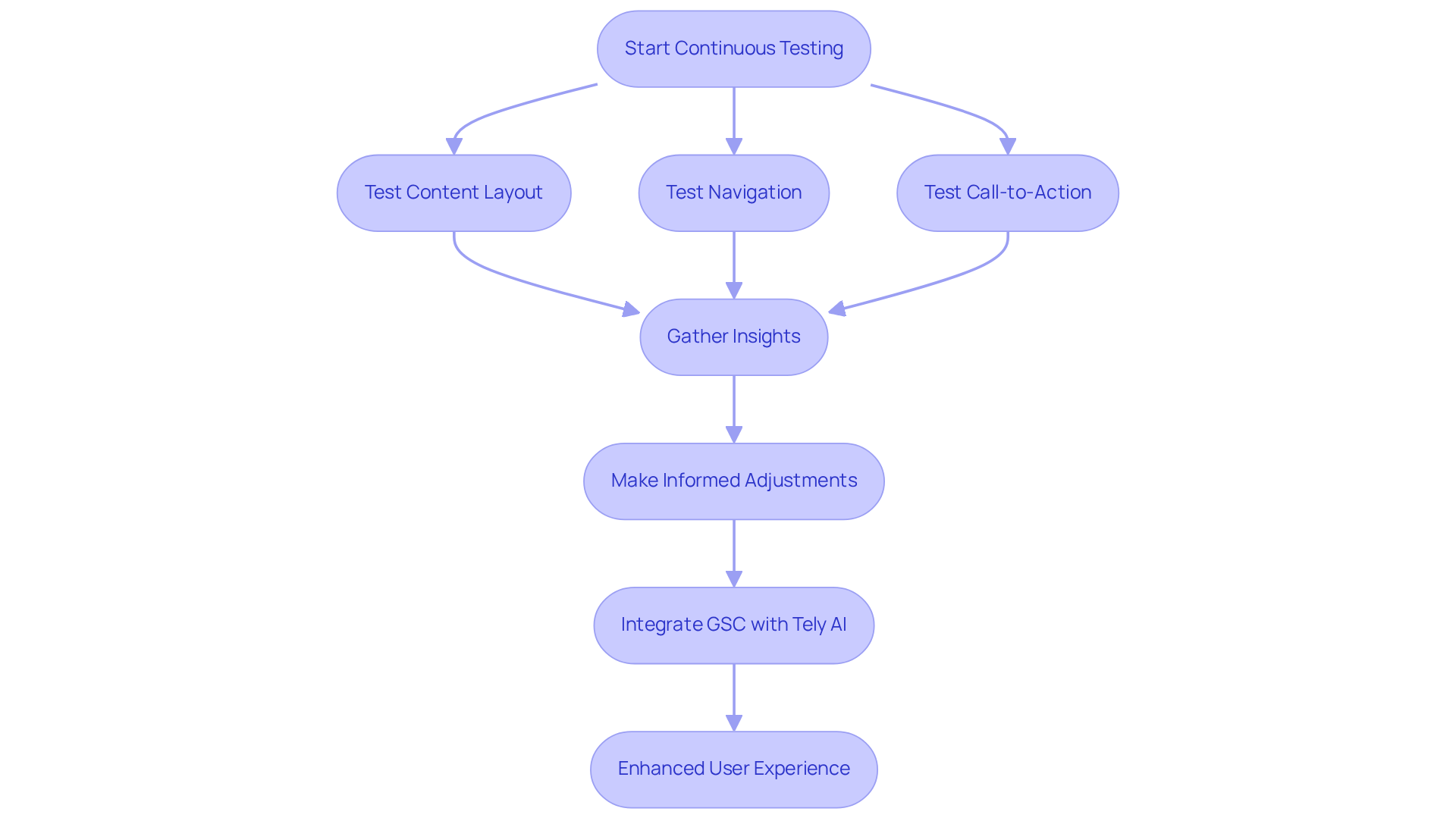 Follow the arrows to see how each testing step leads to insights and adjustments, ultimately enhancing the user experience. Each box represents a key action in the process.