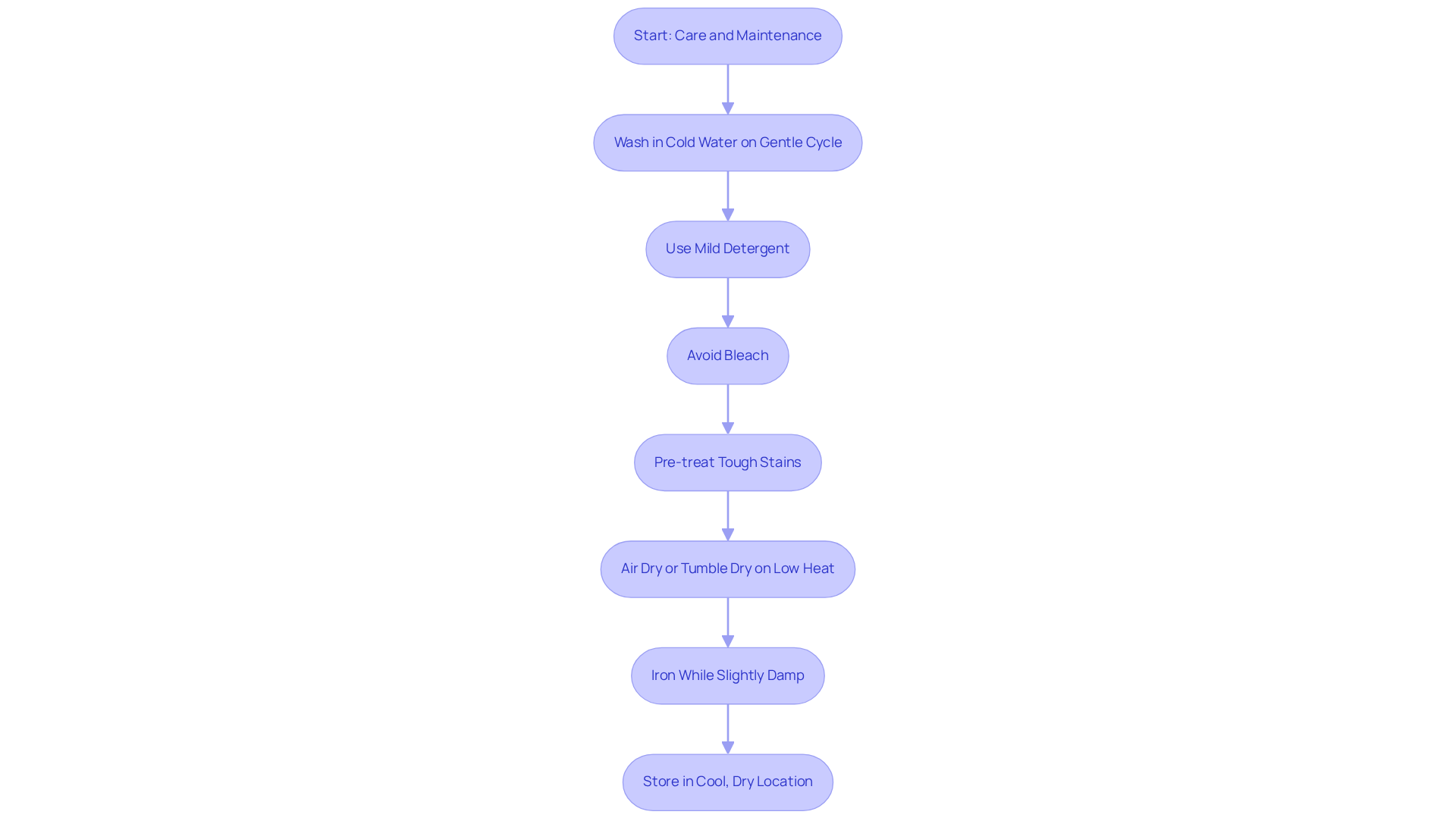 Follow the arrows to see each step in caring for your linens. Each box represents an action you should take to keep your cloth items looking great and lasting longer.