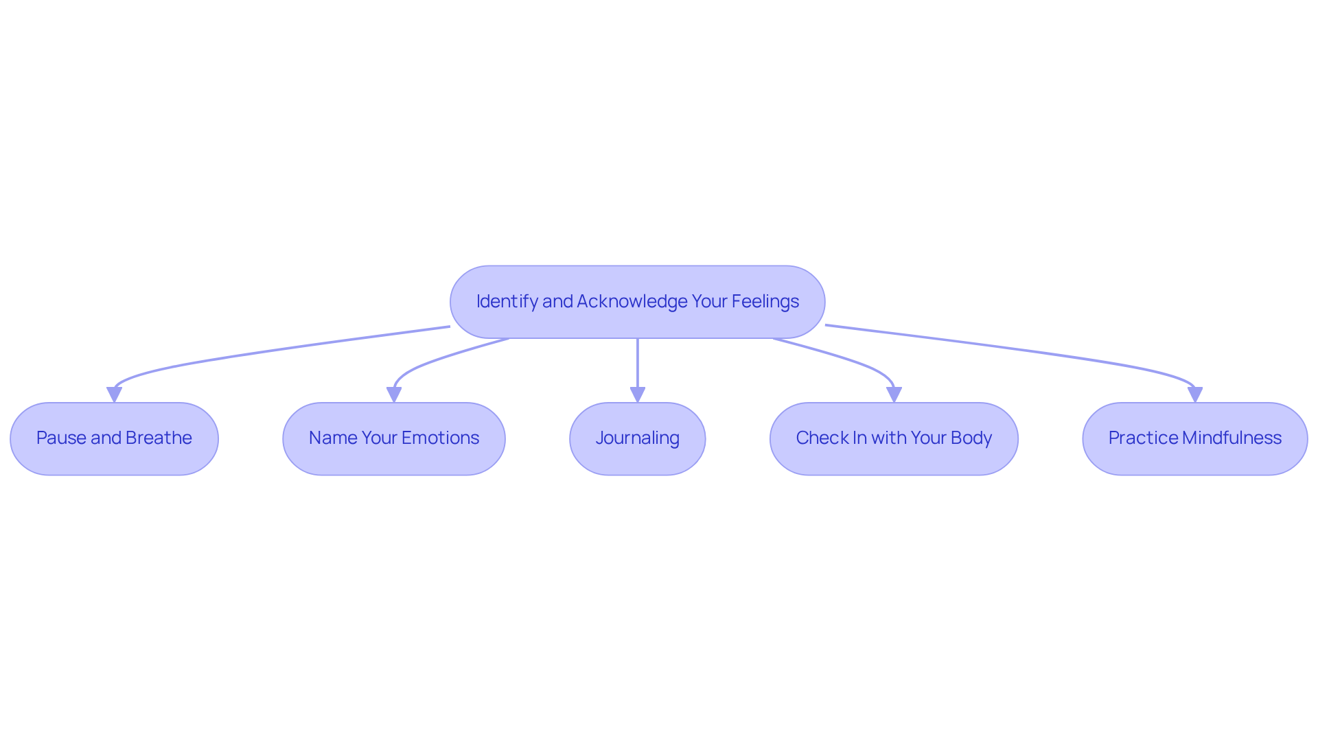 Follow the arrows to see the steps you can take to understand your emotions better. Each box represents a technique that can help you connect with your feelings and promote healing.