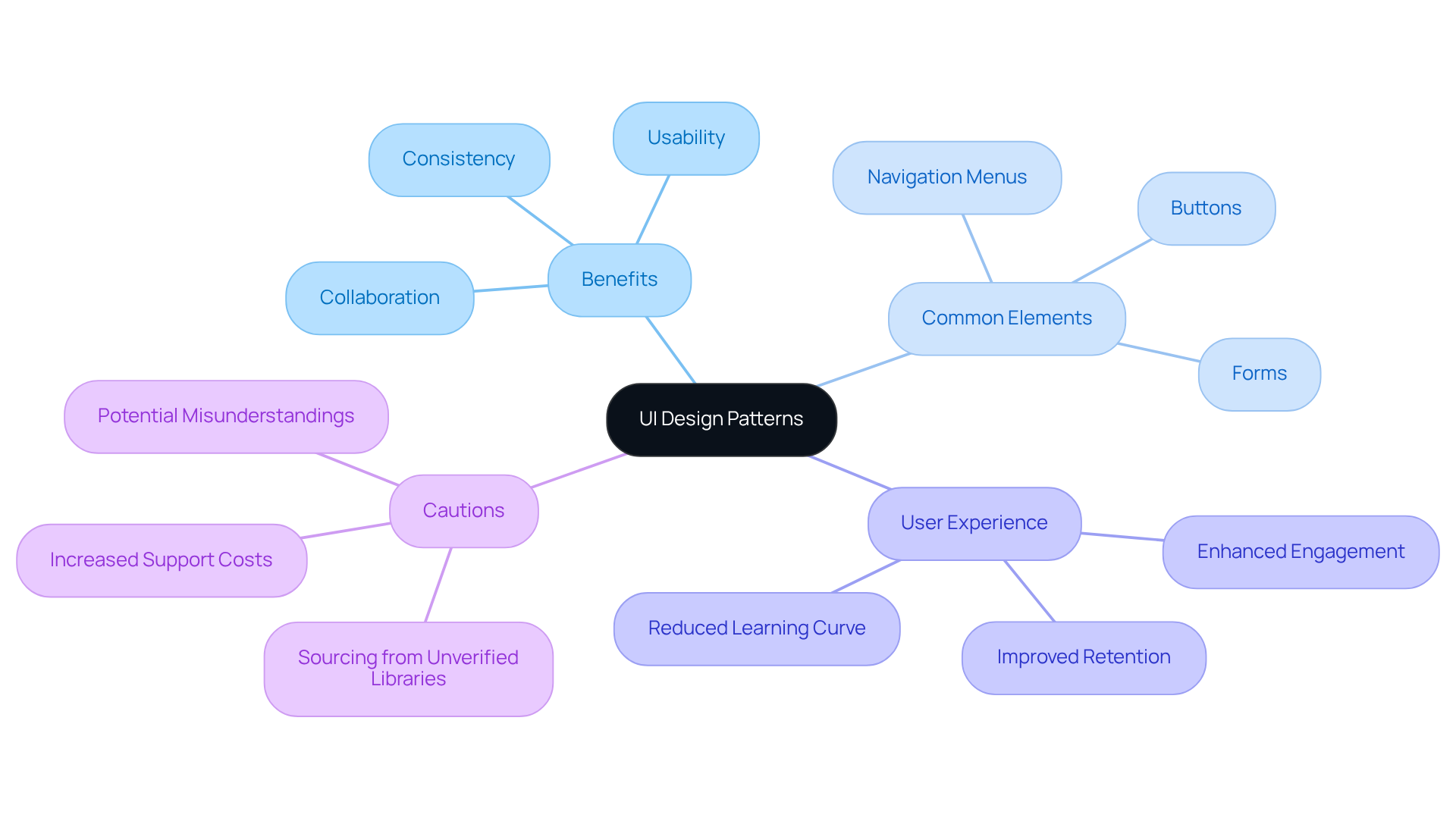 The central node represents the main topic of UI design patterns. Each branch shows a different aspect or benefit of using these patterns, helping you see how they contribute to effective interface design.