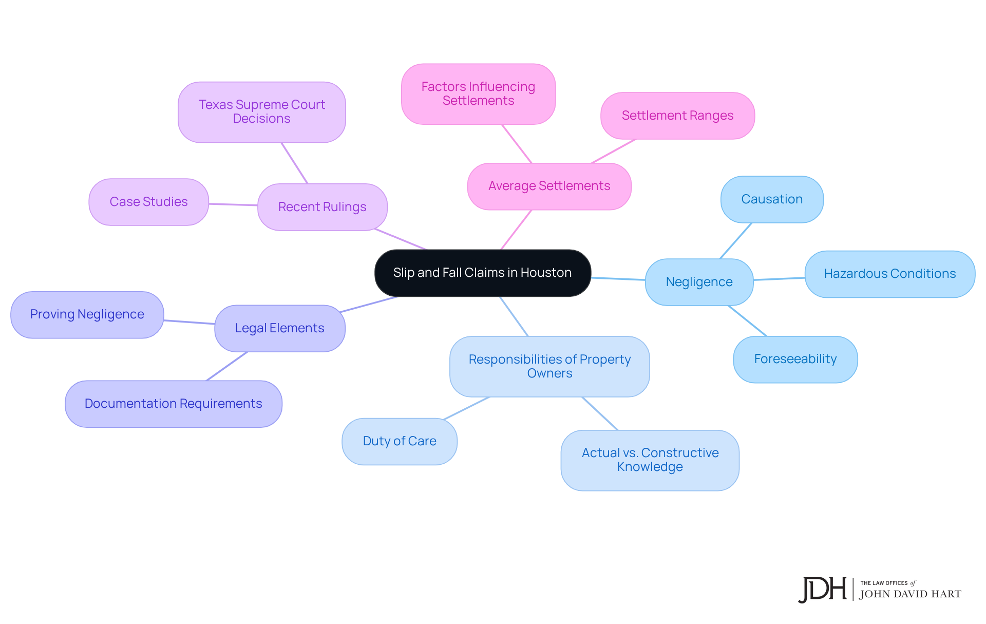 The central node introduces the topic, and branches represent key aspects of slip and fall claims — follow the branches to explore negligence, responsibilities, legal updates, and more.