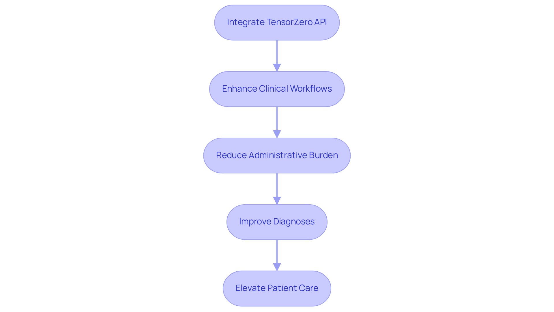 Each box represents a step in the process of using TensorZero's technology. Follow the arrows to see how integrating AI leads to better patient care and more efficient workflows.