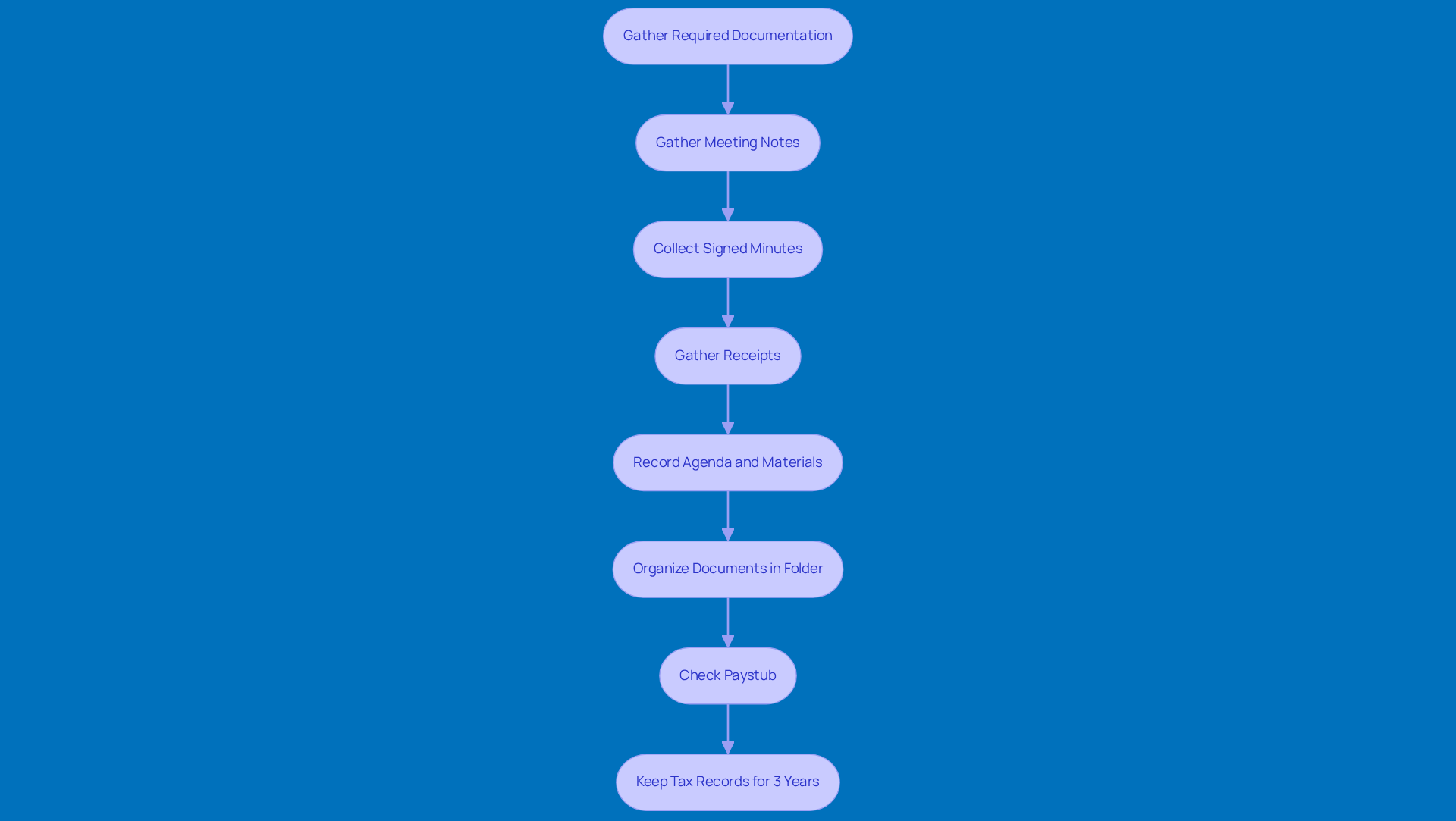 This flowchart guides you through the steps needed to prepare for your LLC annual meeting tax deduction. Each box represents a task you need to complete, and the arrows show the order in which to do them. Follow the flow to ensure you have everything ready for tax time!
