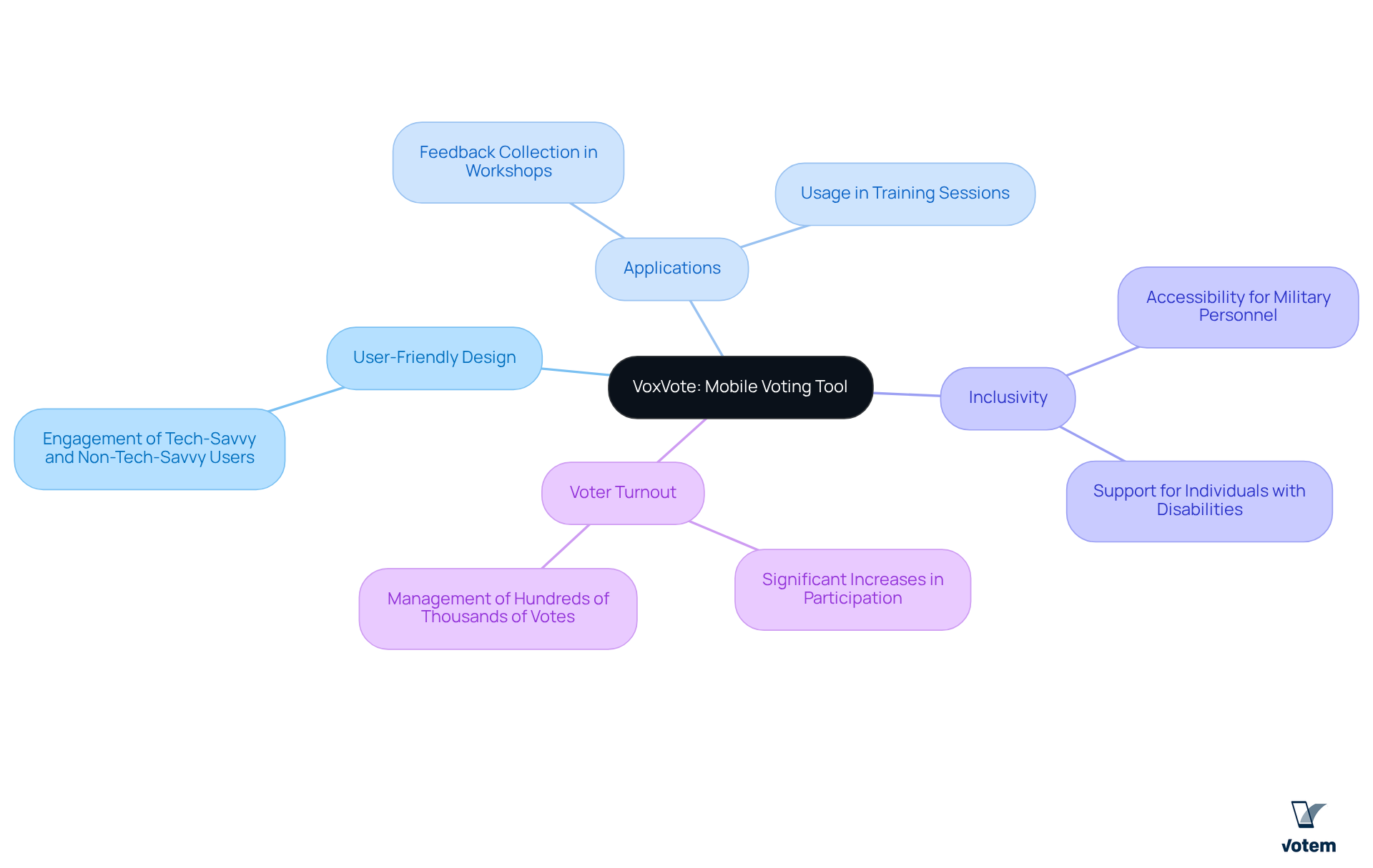 The central node represents the VoxVote app, with branches illustrating its key benefits and features. Each branch connects to detailed aspects, providing a clear view of how this tool improves mobile voting for educators and event organizers.