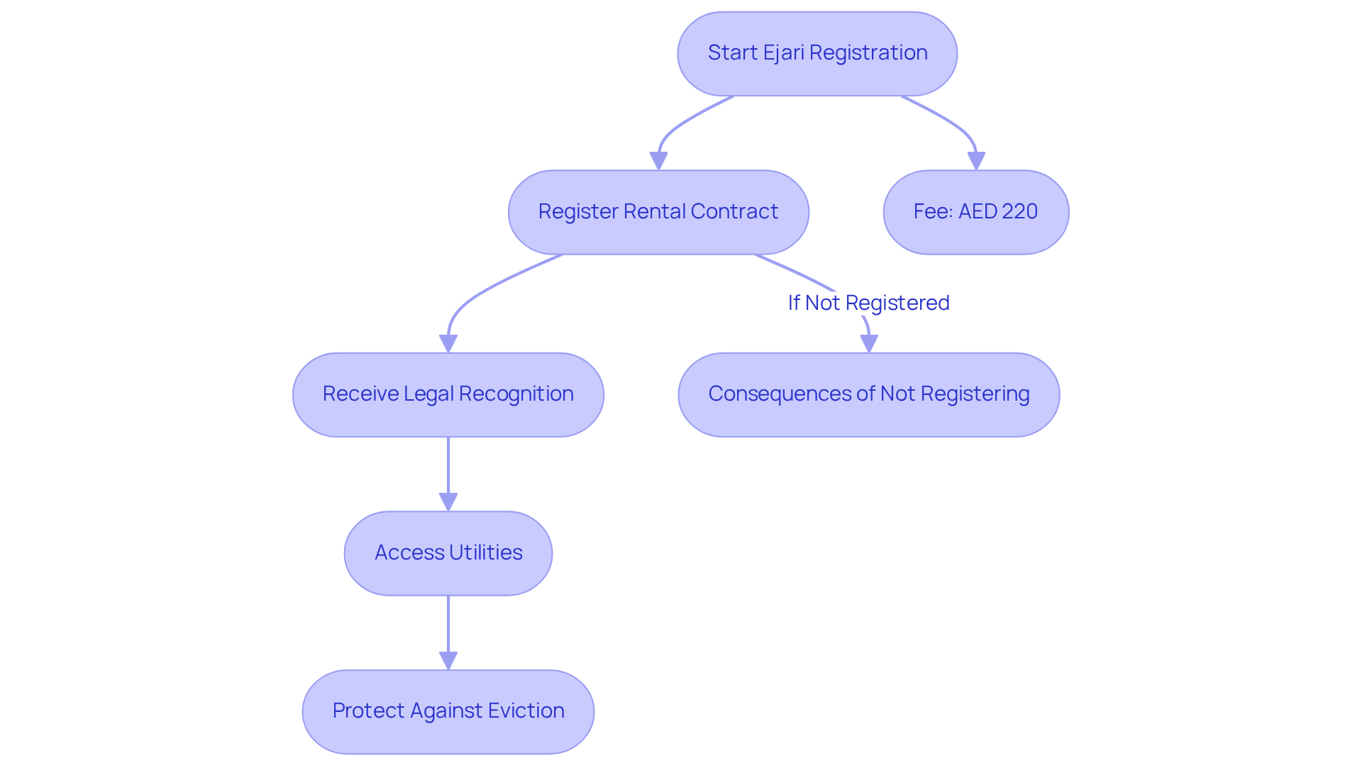 Follow the arrows to see each step in the Ejari registration process. Each box represents a key action or benefit, helping you understand how to navigate the rental landscape in Dubai. Follow the arrows to see each step in the Ejari registration process. Each box represents a key action or benefit, helping you understand how to navigate the rental landscape in Dubai.