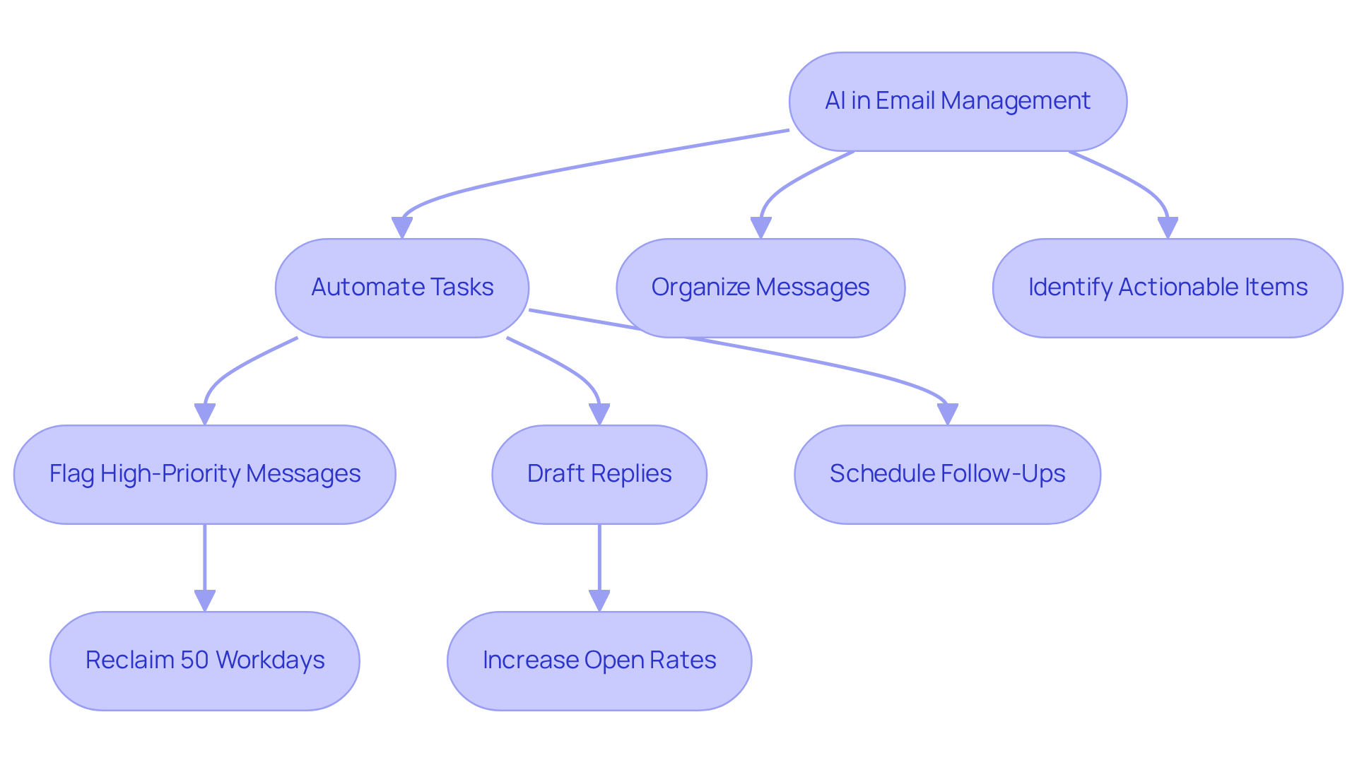 Follow the arrows to see how AI improves email management - from automating tasks to enhancing productivity and engagement.