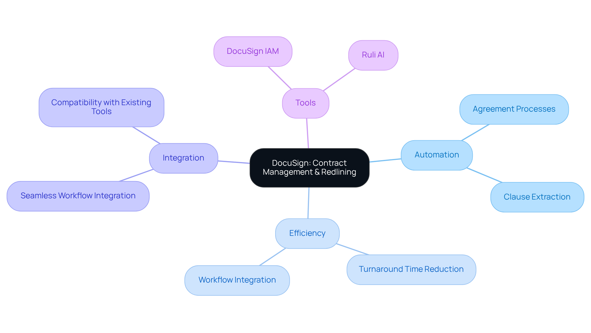 The central node represents the main topic, while branches show key areas of focus. Each sub-branch provides more detail on how DocuSign and Ruli AI enhance contract management and redlining.