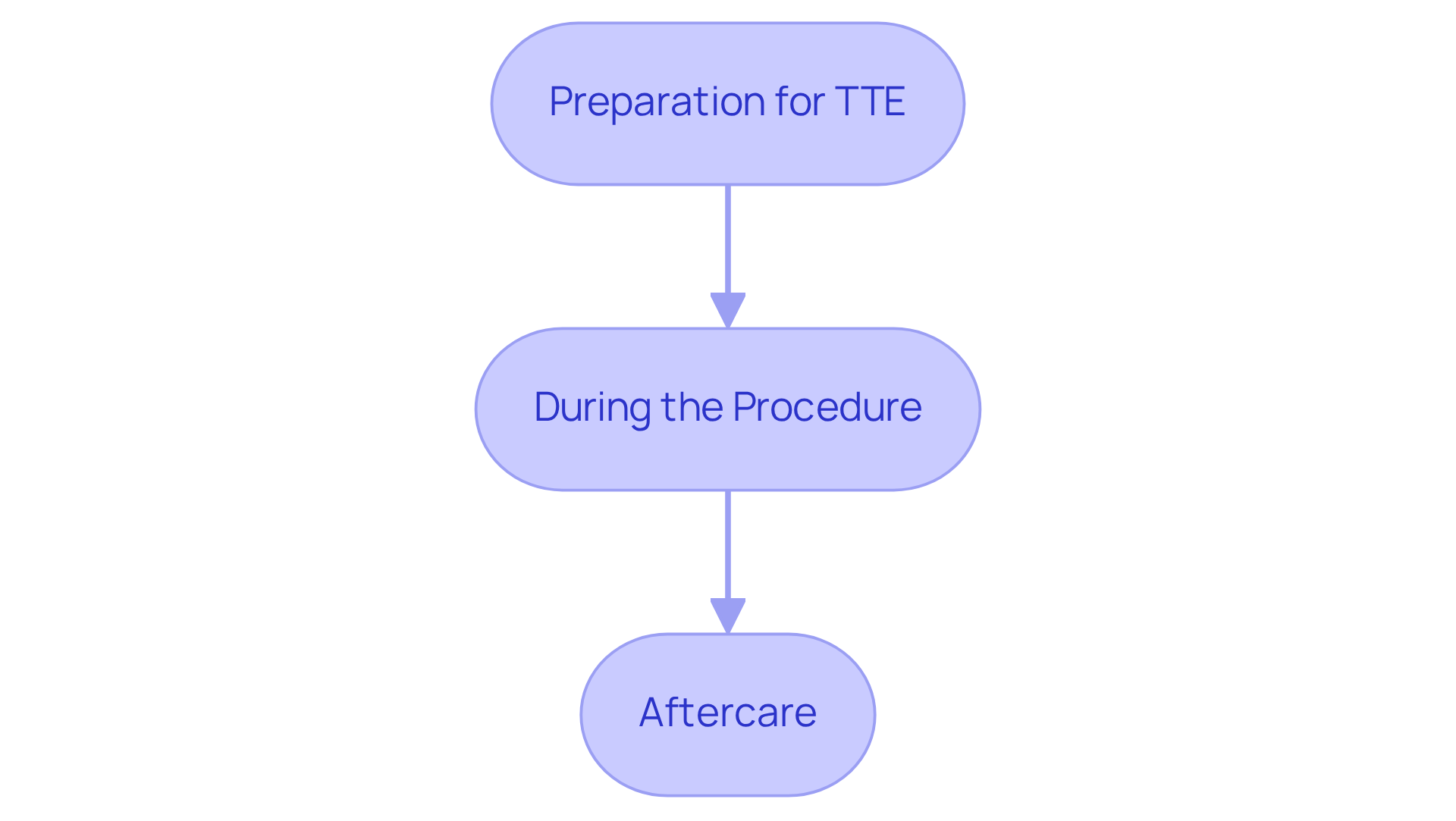 This flowchart guides you through the steps of preparing for and recovering from a transthoracic echo. Follow the arrows to see what you need to do before, during, and after the procedure to ensure a smooth experience.