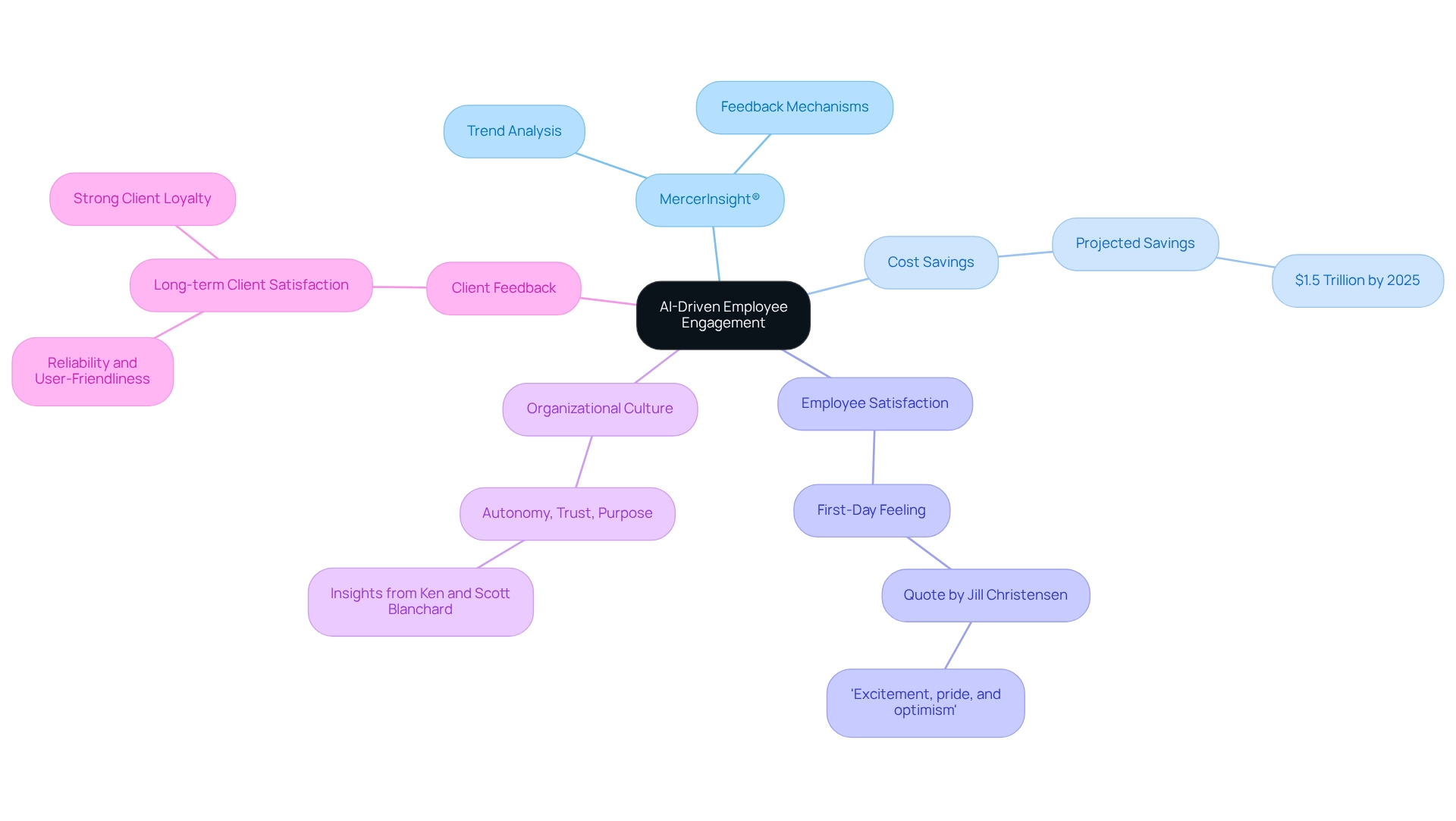 The central node represents the main idea, with branches illustrating key themes related to the role of AI in improving employee engagement. Each color-coded branch leads to detailed points that expand on the theme, making it easy to see the connections.