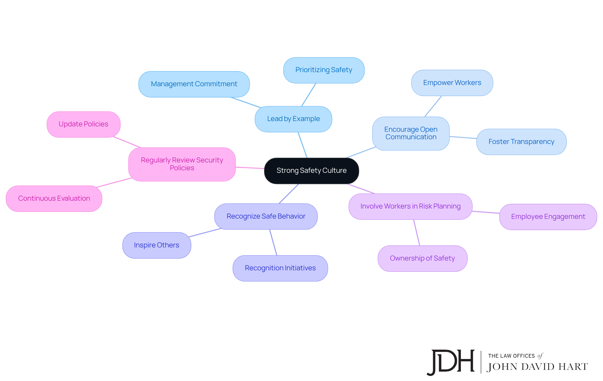 The central node represents the overall goal of fostering a safety culture, while each branch highlights specific practices that contribute to achieving this goal. Follow the branches to understand how each practice supports a safer work environment.