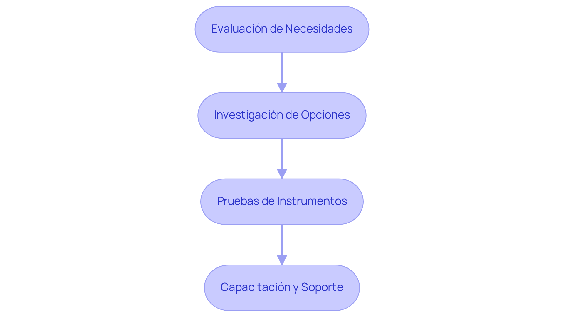 Cada cuadro representa un paso en el proceso de selección de herramientas. Sigue las flechas para ver cómo cada etapa lleva a la siguiente, asegurando que los equipos tengan las herramientas adecuadas para trabajar de manera efectiva. Cada cuadro representa un paso en el proceso de selección de herramientas. Sigue las flechas para ver cómo cada etapa lleva a la siguiente, asegurando que los equipos tengan las herramientas adecuadas para trabajar de manera efectiva.
