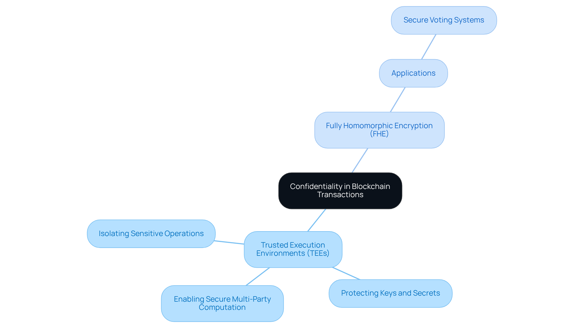 The central node represents the main topic, while the branches illustrate how TEEs and FHE enhance confidentiality. Each sub-branch details specific functions or applications, helping you understand the interconnected roles they play in securing blockchain transactions.
