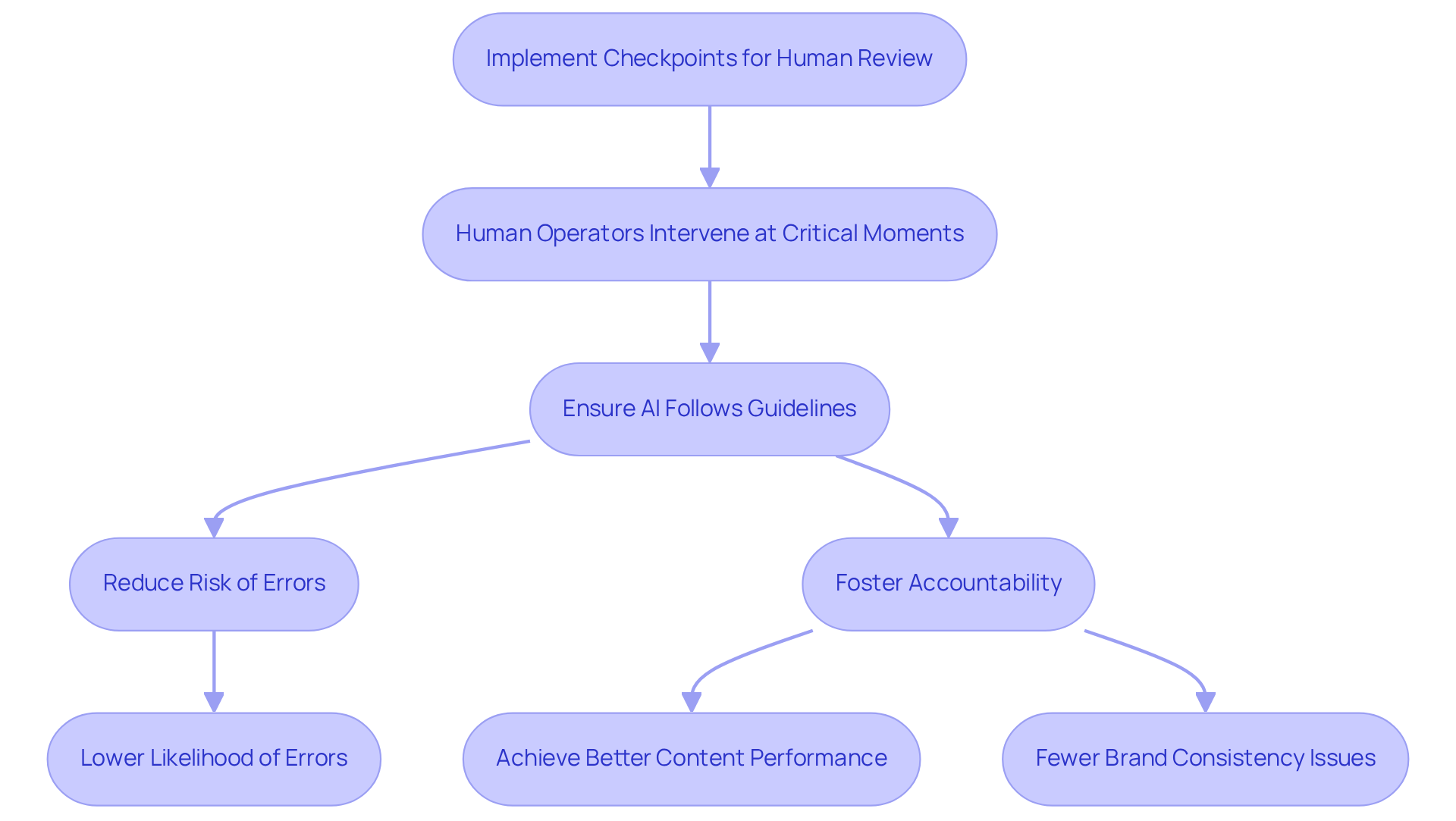 This flowchart shows how implementing human checkpoints in AI processes leads to better compliance and performance. Each step builds on the previous one, illustrating the importance of human intervention in ensuring AI systems operate correctly.