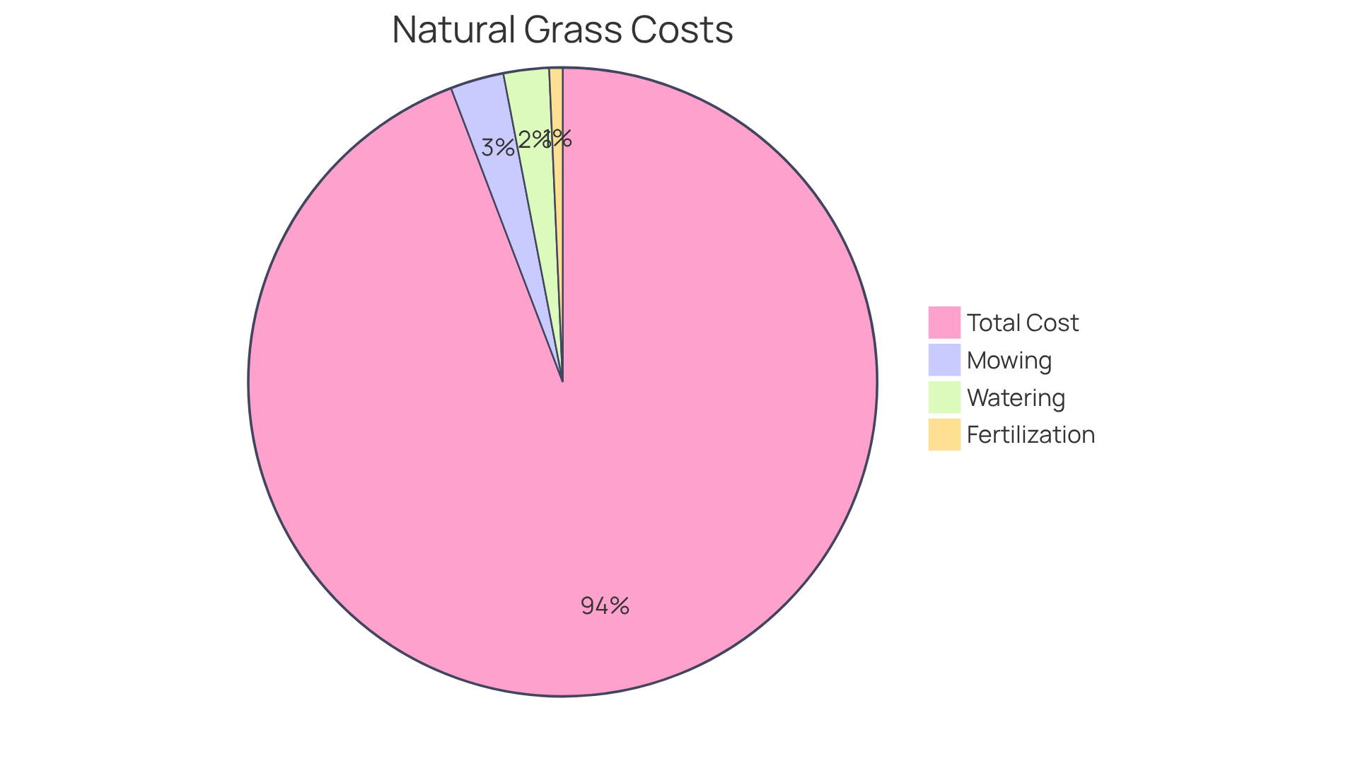 Each segment of the pie shows a different cost associated with maintaining natural grass. The larger the segment, the more significant that cost is in relation to the total maintenance expenses over 12 years.