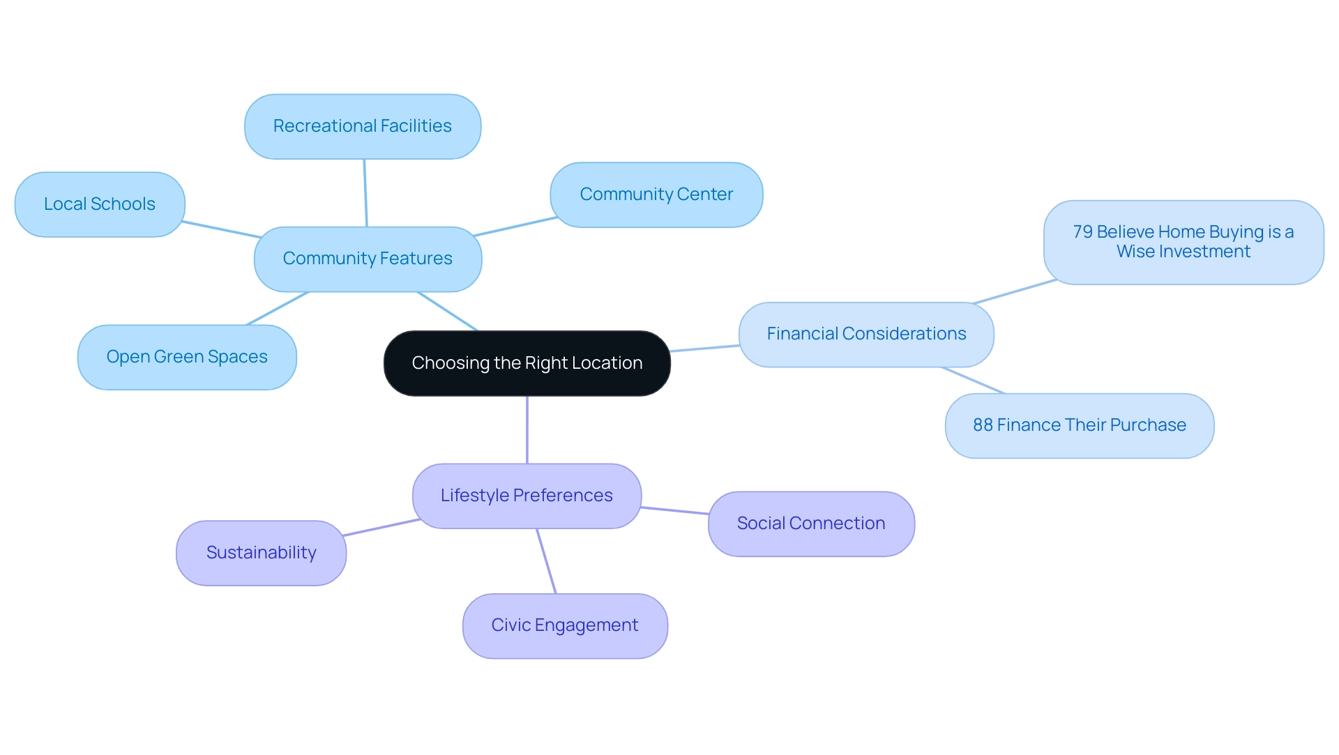 The central node represents the main theme, with branches showing community features, financial considerations, and lifestyle preferences, each identified by distinct colors.