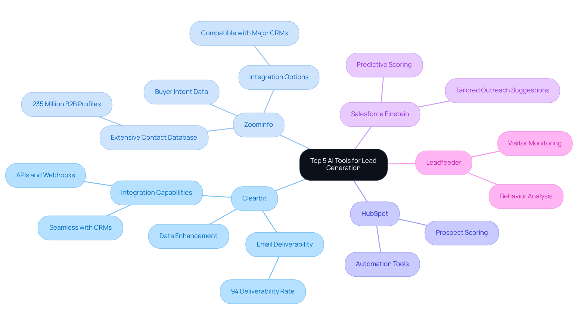The central node represents the main topic, while each branch shows a different AI tool. Sub-branches highlight the key features and advantages of each tool, helping you quickly grasp how they compare.
