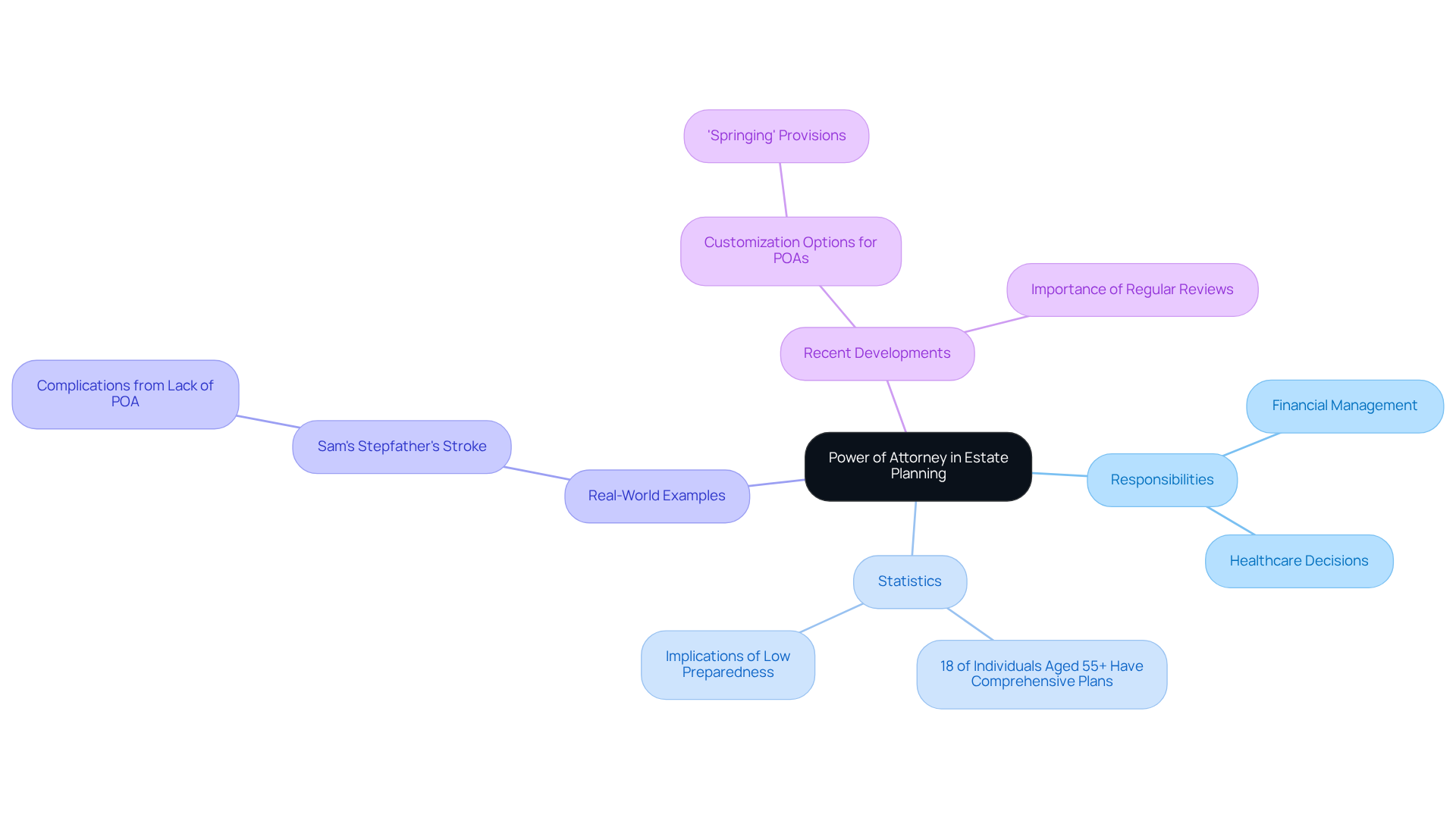 The central node represents the main topic, while the branches show different aspects of the Power of Attorney. Each branch provides insights into why having a POA is crucial, what responsibilities it entails, and real-life implications of not having one.