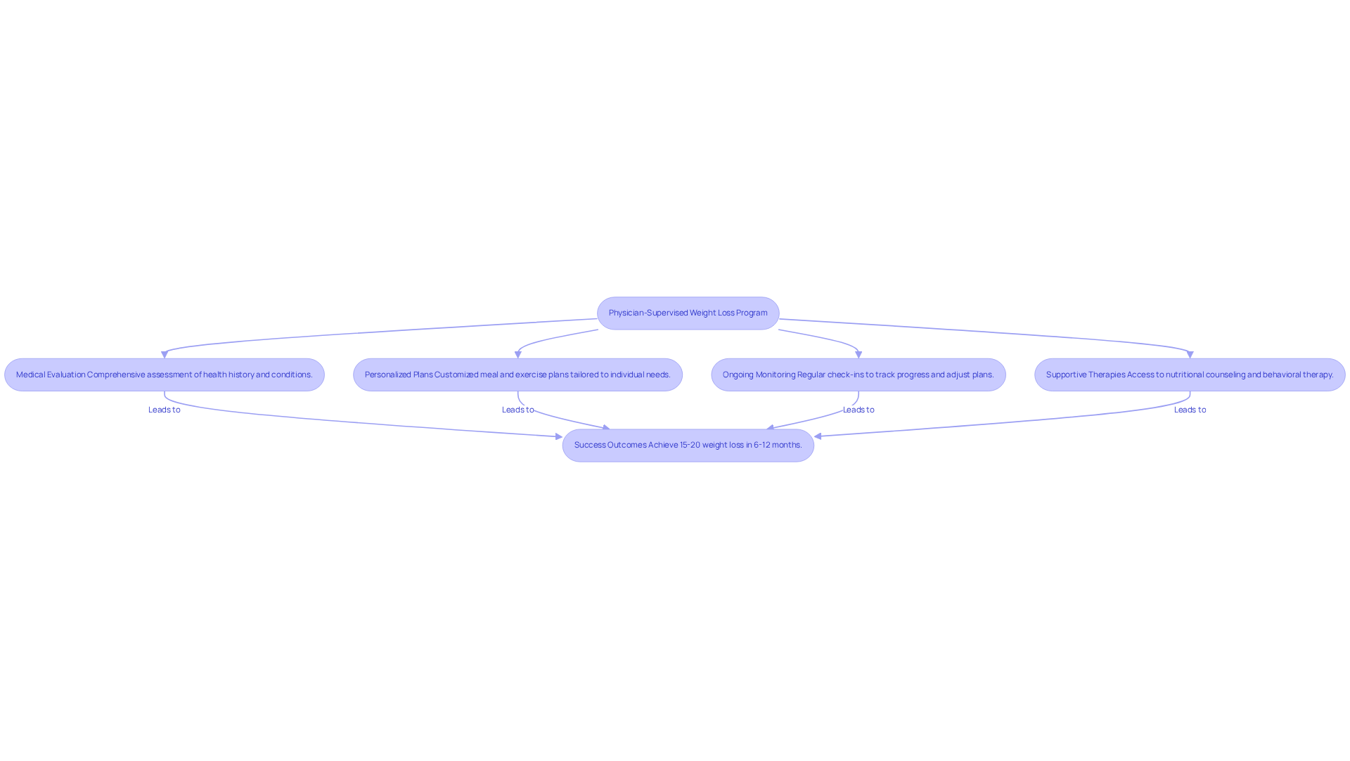 This flowchart outlines the key components of a physician-supervised weight loss program. Each box represents a crucial step in the process, showing how they connect to help you achieve your weight loss goals. Follow the arrows to see how each part contributes to your journey towards a healthier lifestyle.