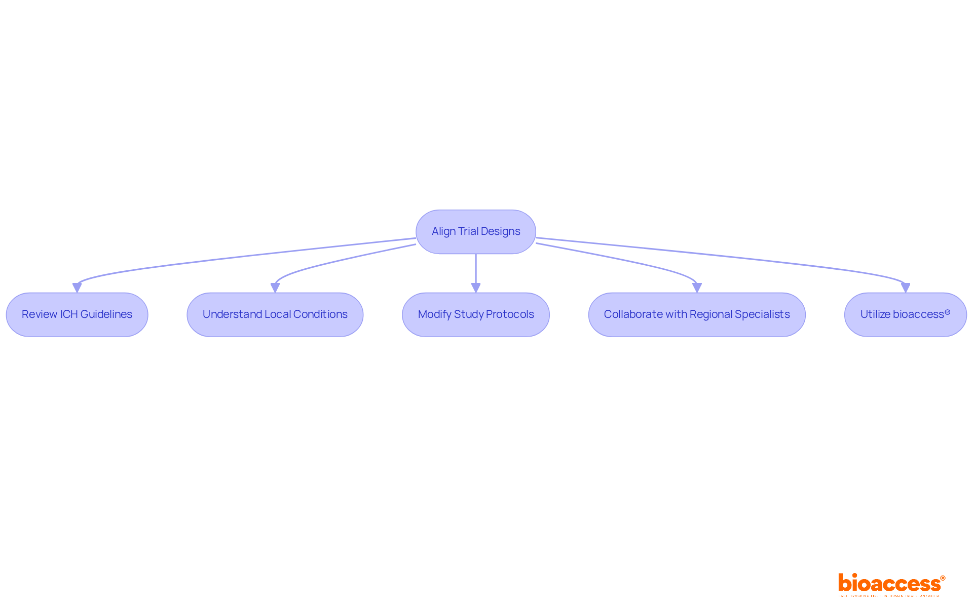Follow the arrows to see how each step connects in the process of designing clinical trials that meet both international and local standards. Each box represents an important action to take.