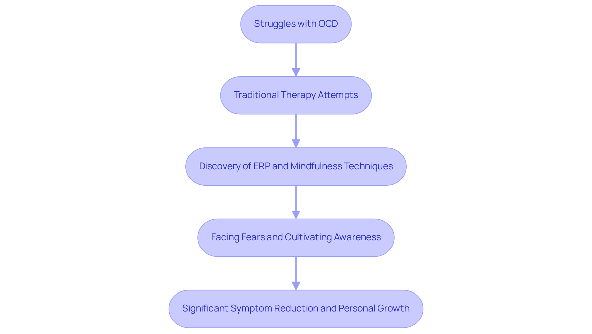 This flowchart illustrates the steps taken by a patient in their journey from struggling with OCD to achieving recovery. Each box represents a key stage in the process, showing how the patient moved from feeling trapped to finding relief and personal growth.