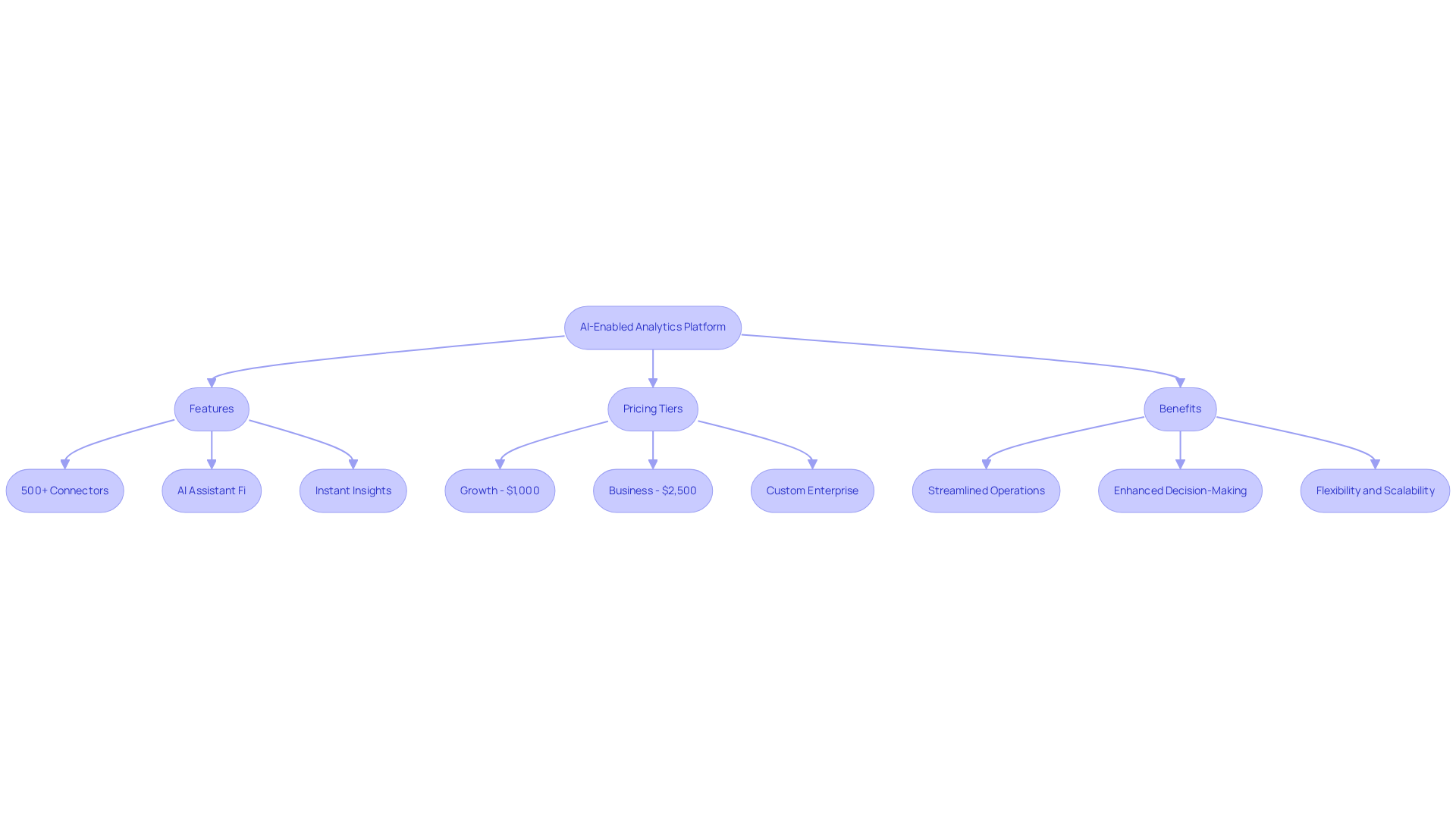 This flowchart shows how the features of the platform connect to its pricing options and the benefits organizations can gain. Follow the arrows to see how everything is linked together.