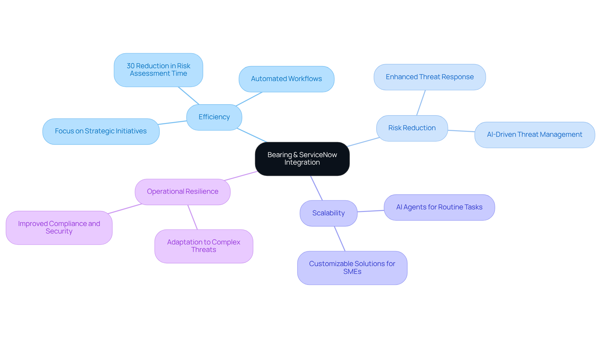 The central node represents the integration of Bearing and ServiceNow. Each branch highlights a key benefit, showing how this integration enhances risk assessment and operational efficiency.
