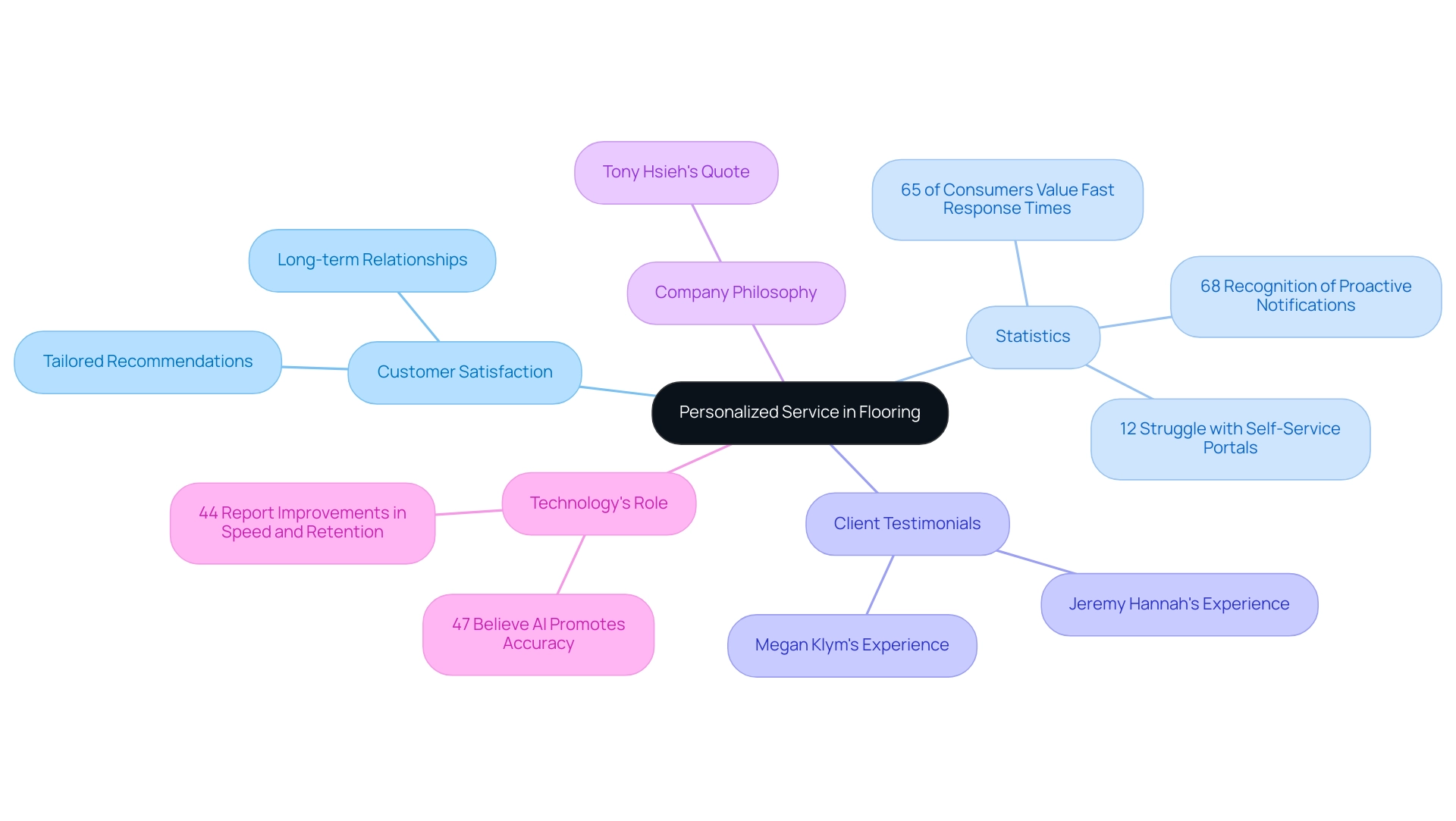 The central node represents the importance of personalized service, with branches showing various key concepts like statistics, testimonials, and company philosophy.