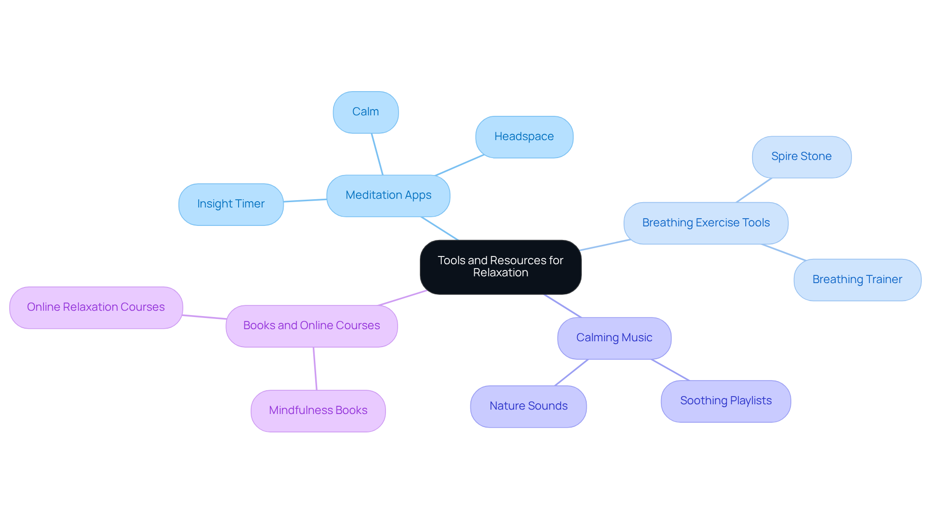 This mindmap shows various tools you can use to help you relax. Each branch represents a category of resources, and the sub-branches list specific examples. Follow the branches to explore different ways to unwind and enhance your relaxation practice.