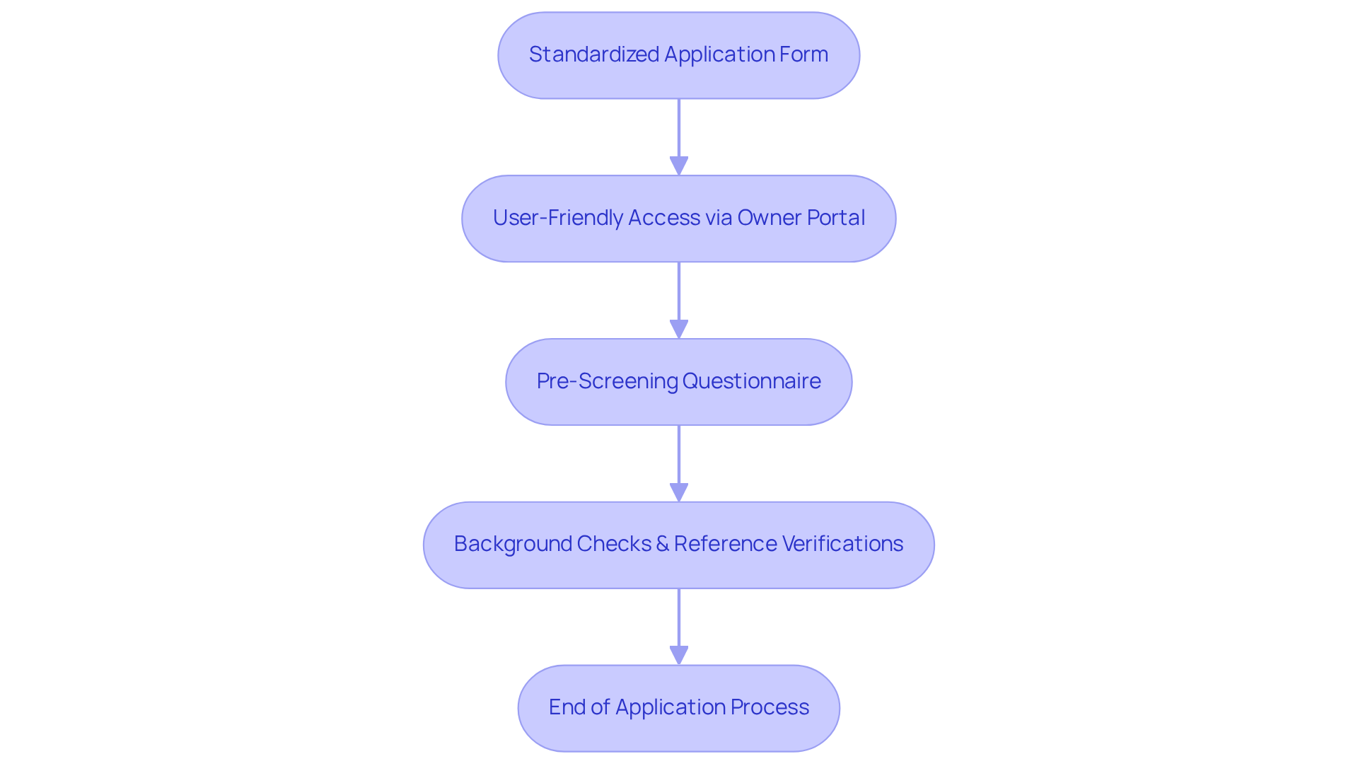 Each box represents a step in the application process. Follow the arrows to see how each step leads to the next, ensuring a thorough and efficient tenant screening.