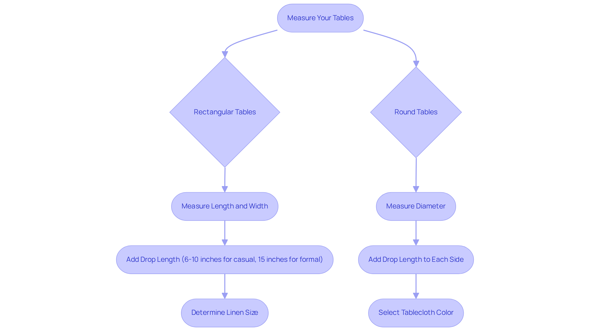 Follow the arrows to see how to measure your tables based on their shape. Each step guides you through the process of ensuring your tablecloth fits perfectly, enhancing your event's decor.