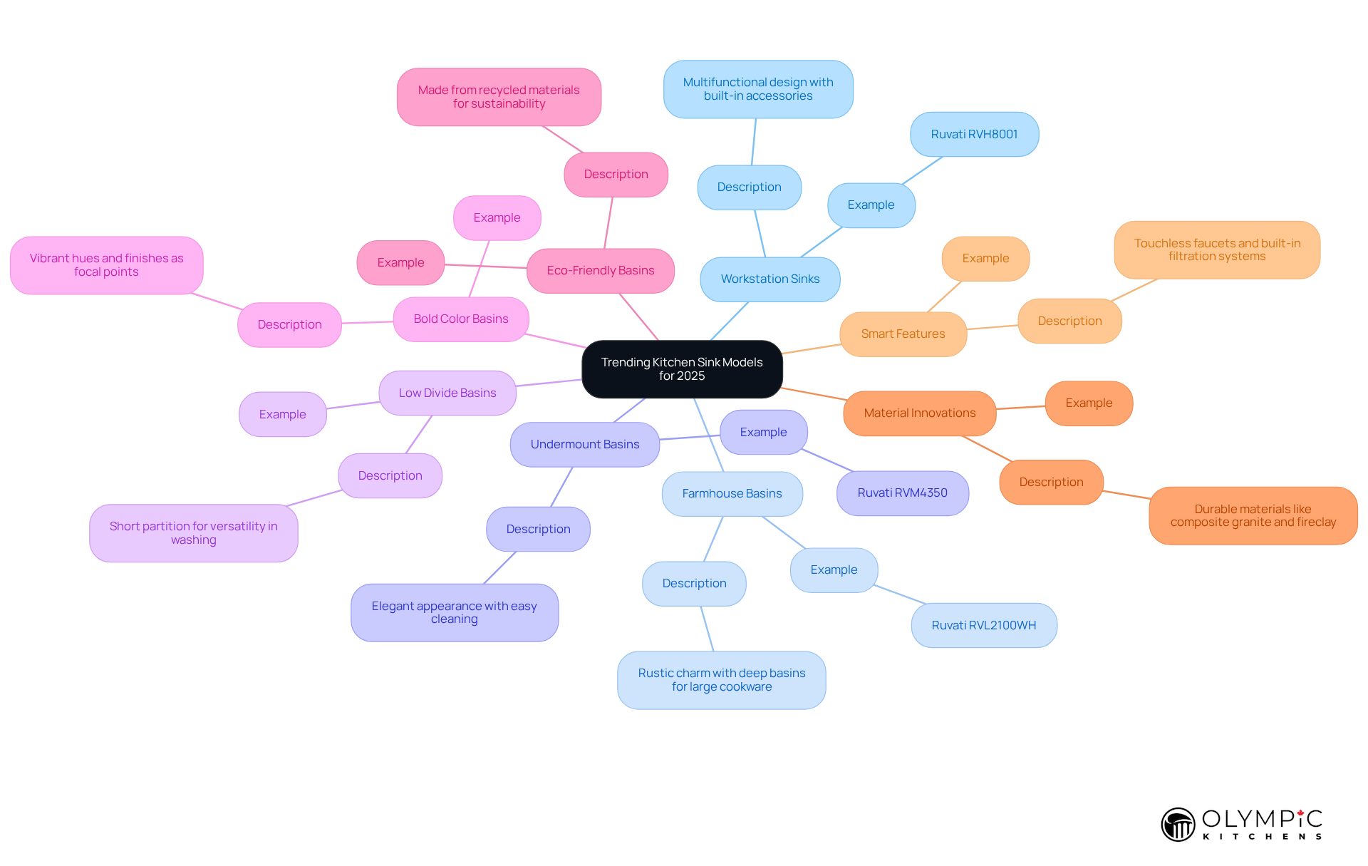 The central node represents the main topic of kitchen sink trends, while each branch highlights a specific model type. The descriptions provide insights into their features and examples, making it easy to understand the current trends in kitchen design.