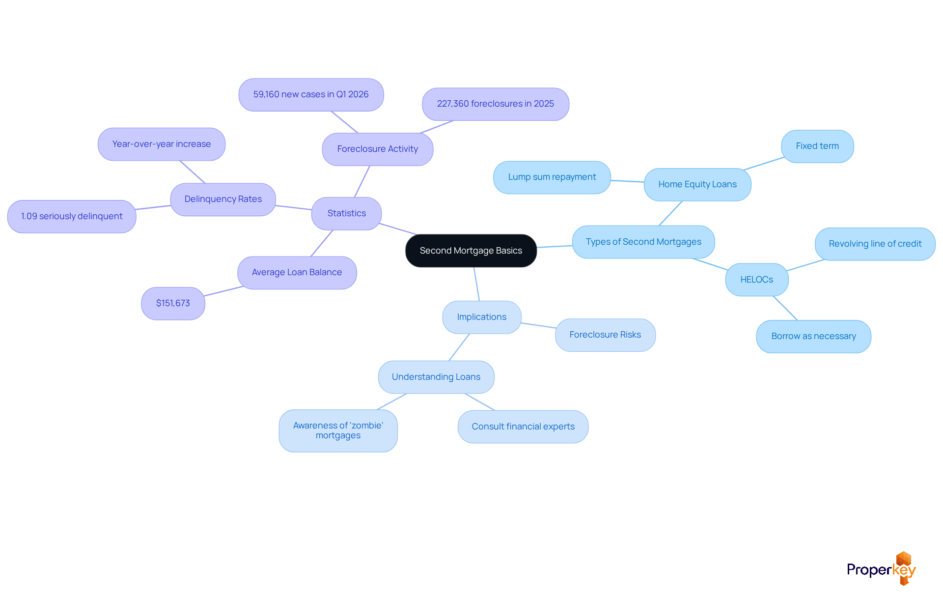 This mindmap starts with the main topic of second mortgages at the center. Each branch represents a different aspect: types of loans, their implications, and relevant statistics. Follow the branches to explore how these elements connect and what you need to know about second mortgages.