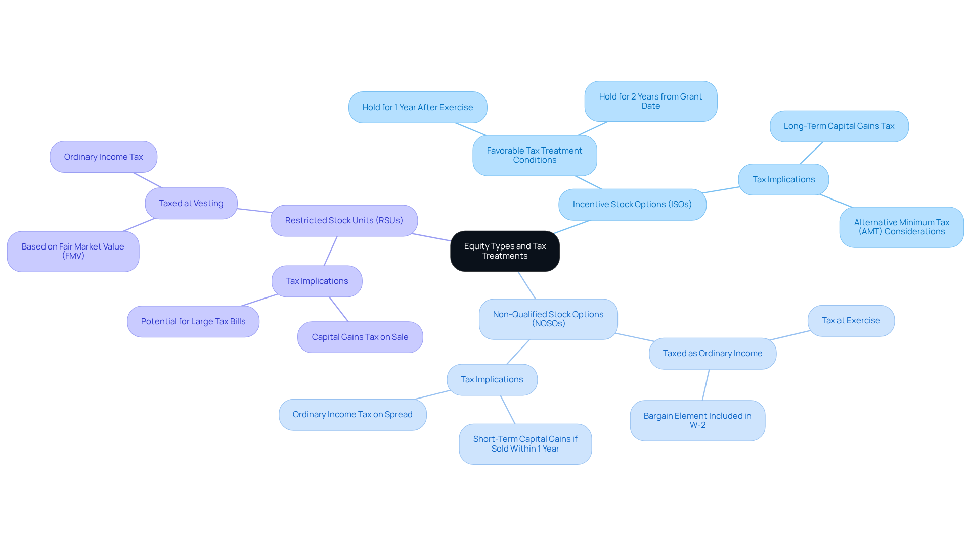 This mindmap starts with the central concept of equity types and branches out to show the different types of equity compensation. Each branch explains how they are taxed, helping you see the differences and implications for financial planning. The colors help differentiate between the types, making it easier to understand at a glance.