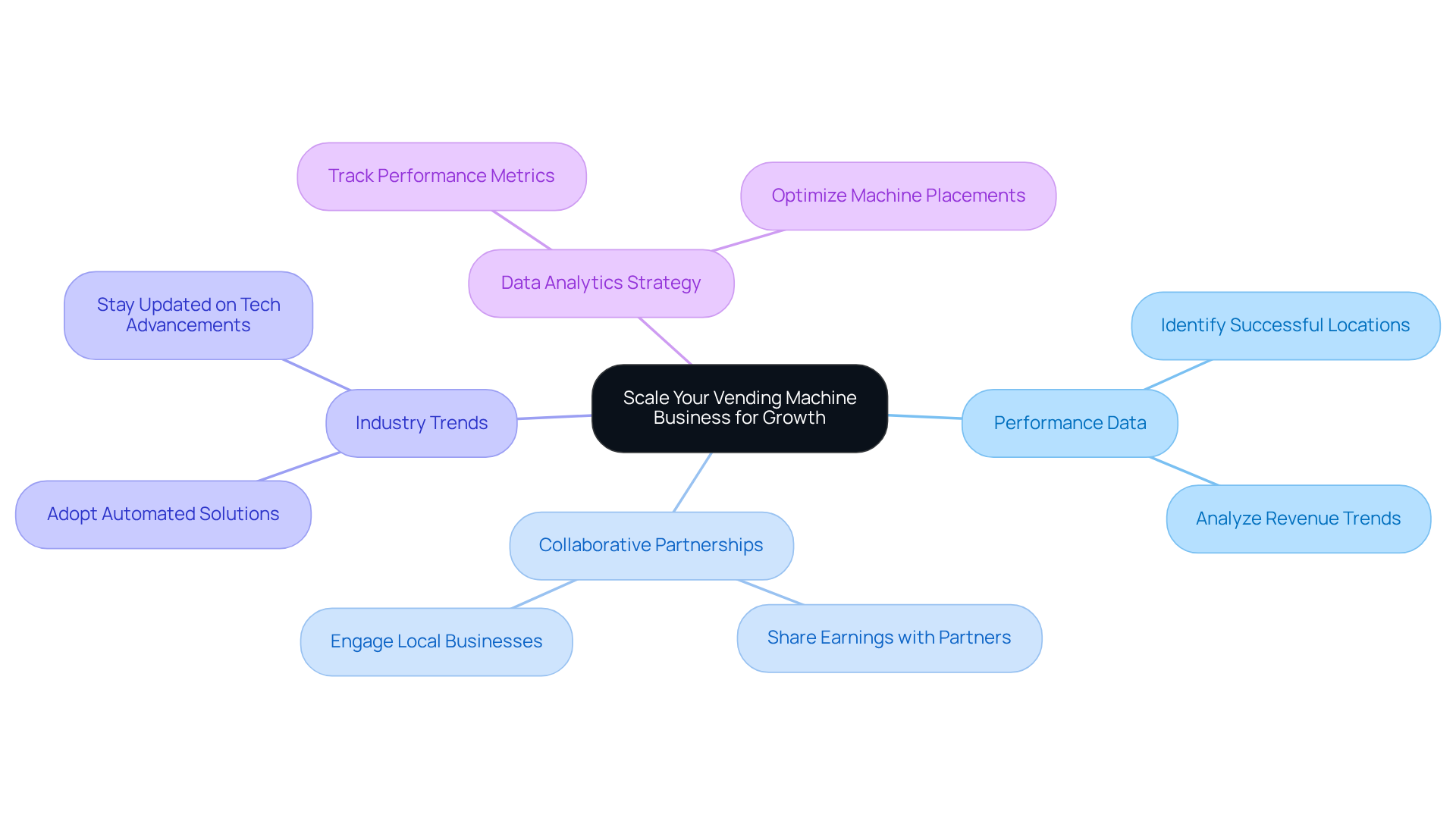 The central node represents your growth goal, and each branch shows a different strategy to achieve it. Follow the branches to explore actions and ideas that support your expansion.