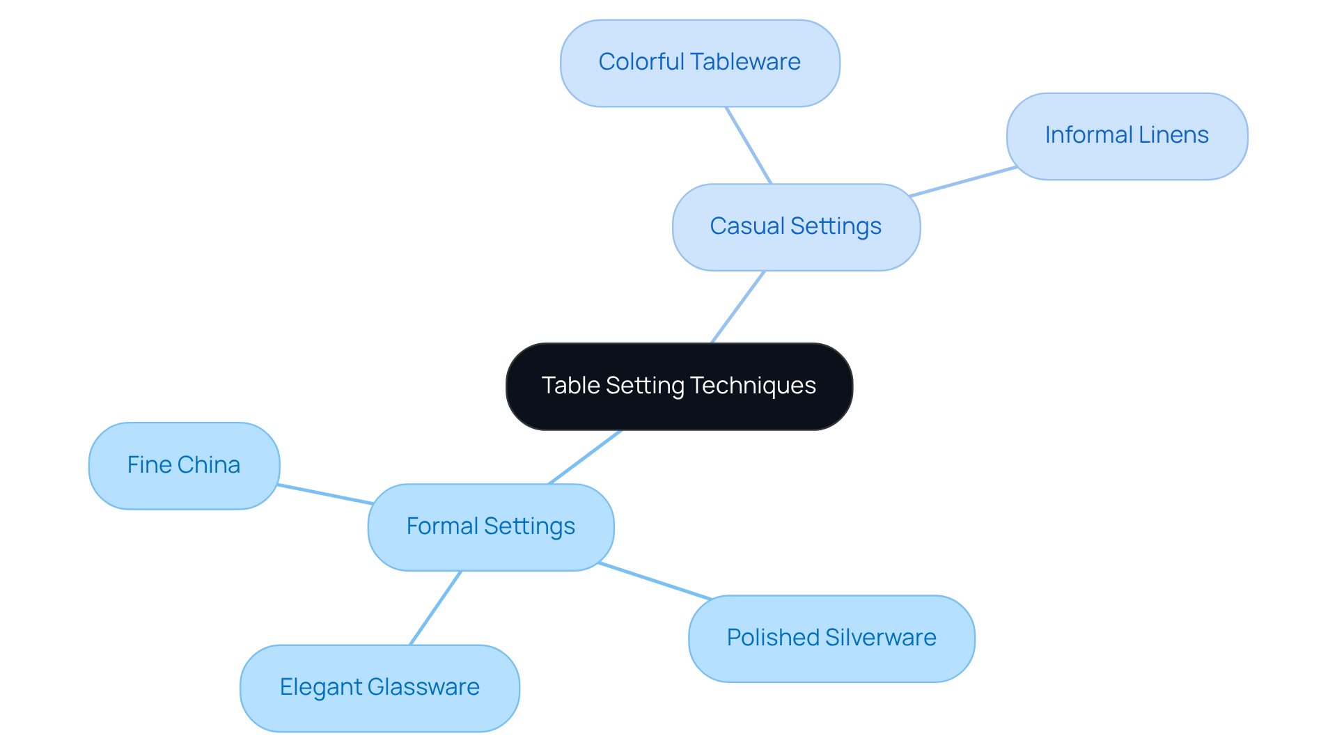 Start at the center with the main topic of table settings, then explore the branches to see the differences between formal and casual arrangements, along with the specific items that belong to each category.