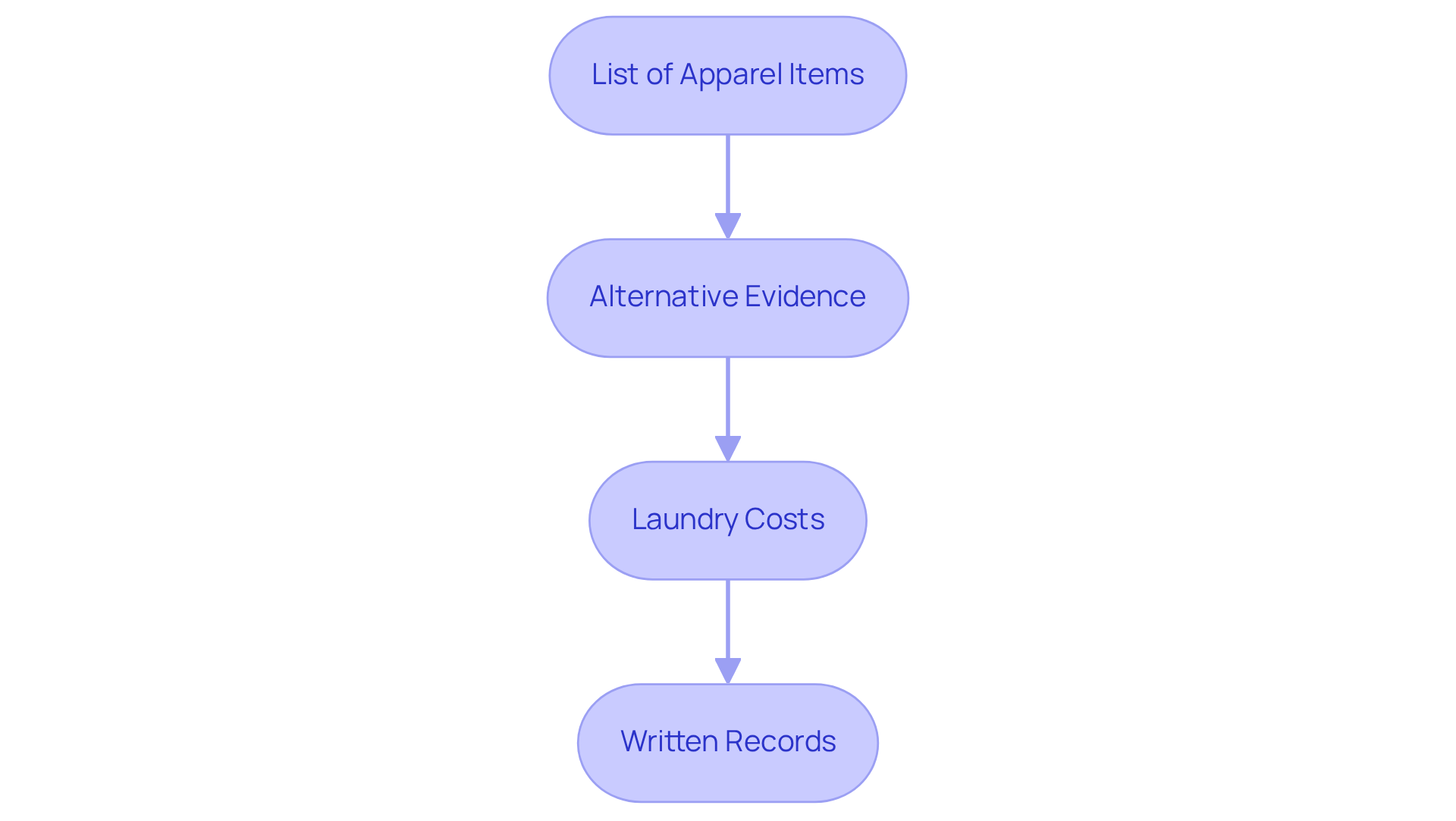Each box represents a step in the process of tracking clothing expenses. Follow the arrows to see the order in which you should gather your information.