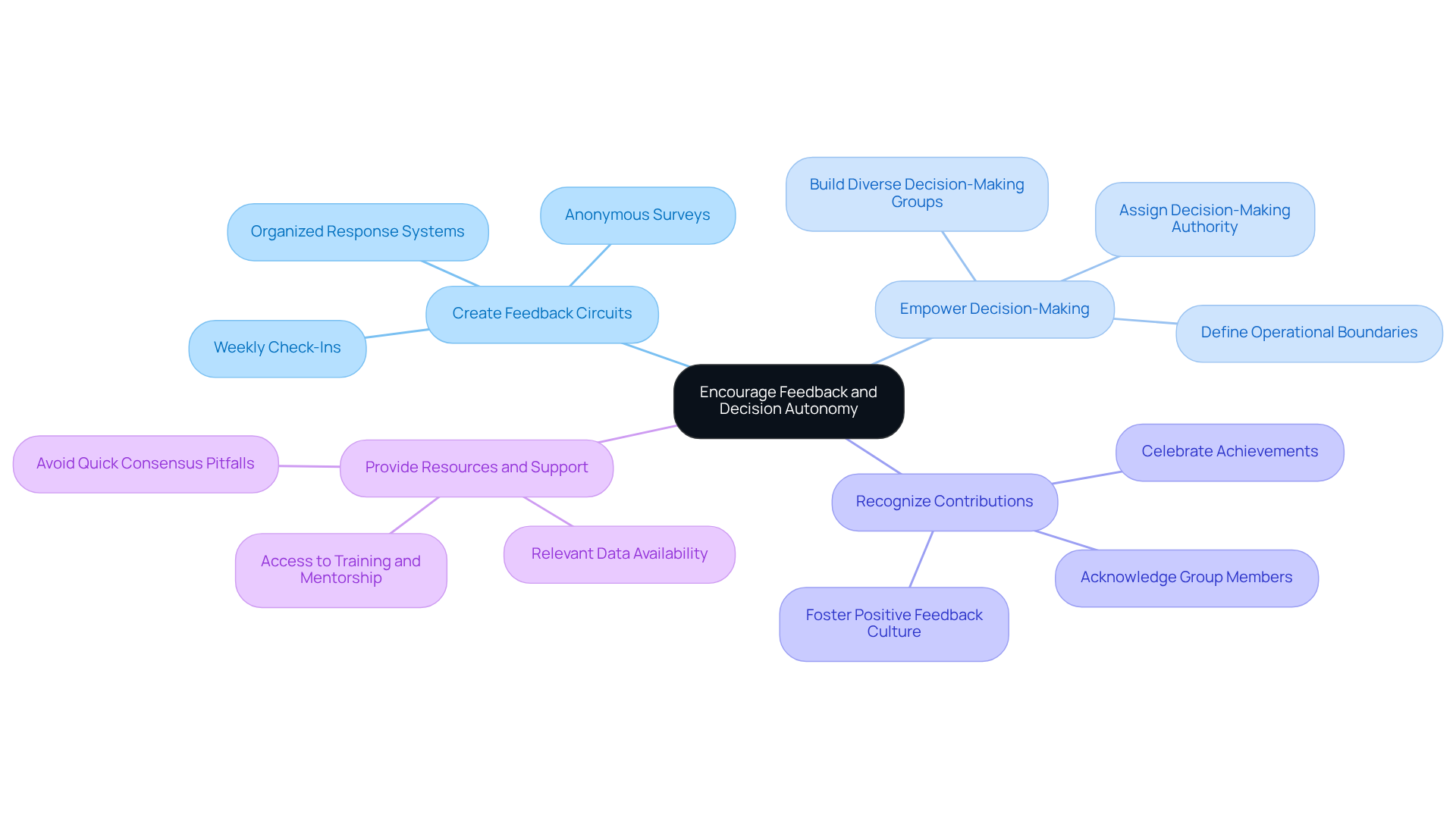 The central node represents the main goal of fostering feedback and autonomy. Each branch shows a key strategy, and the sub-branches provide actionable steps or insights related to that strategy. This layout helps visualize how each strategy contributes to the overall goal.