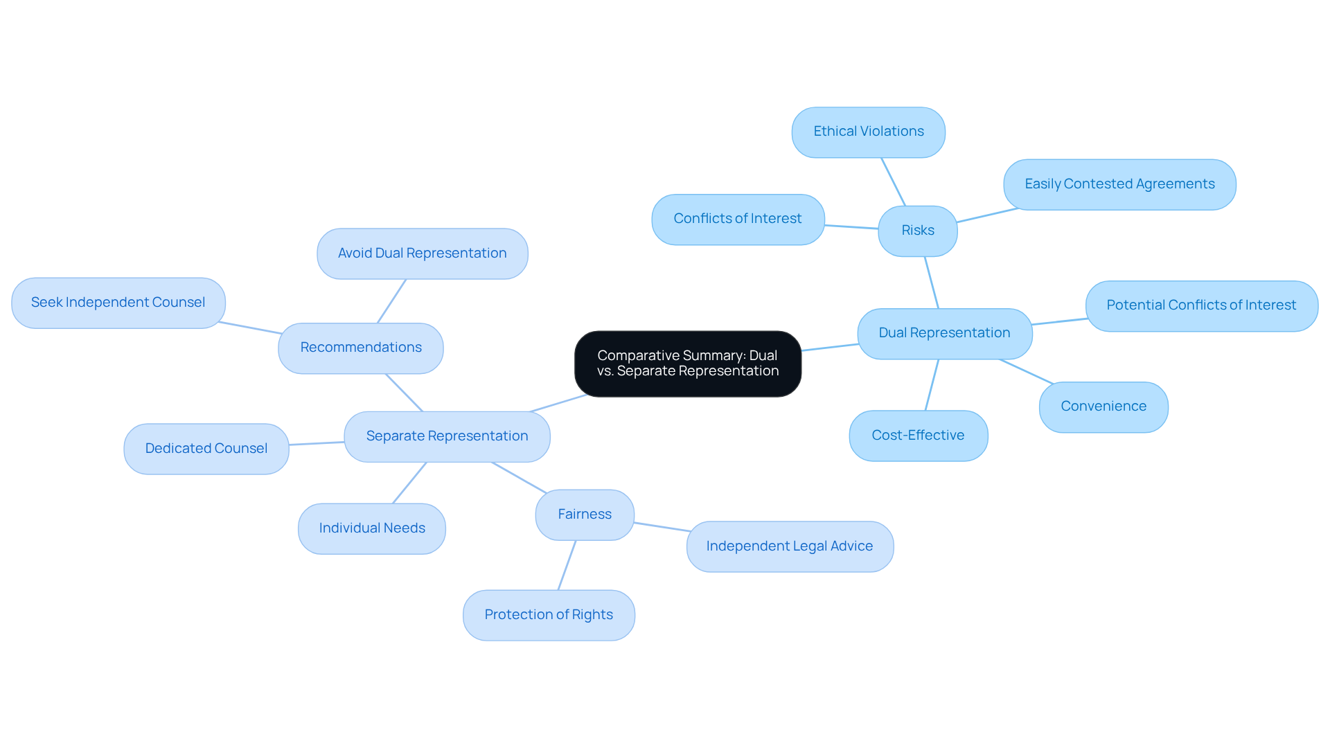 The central node represents the overall topic, while the branches show the key points for each representation type. Follow the branches to understand the advantages and disadvantages of dual versus separate representation.