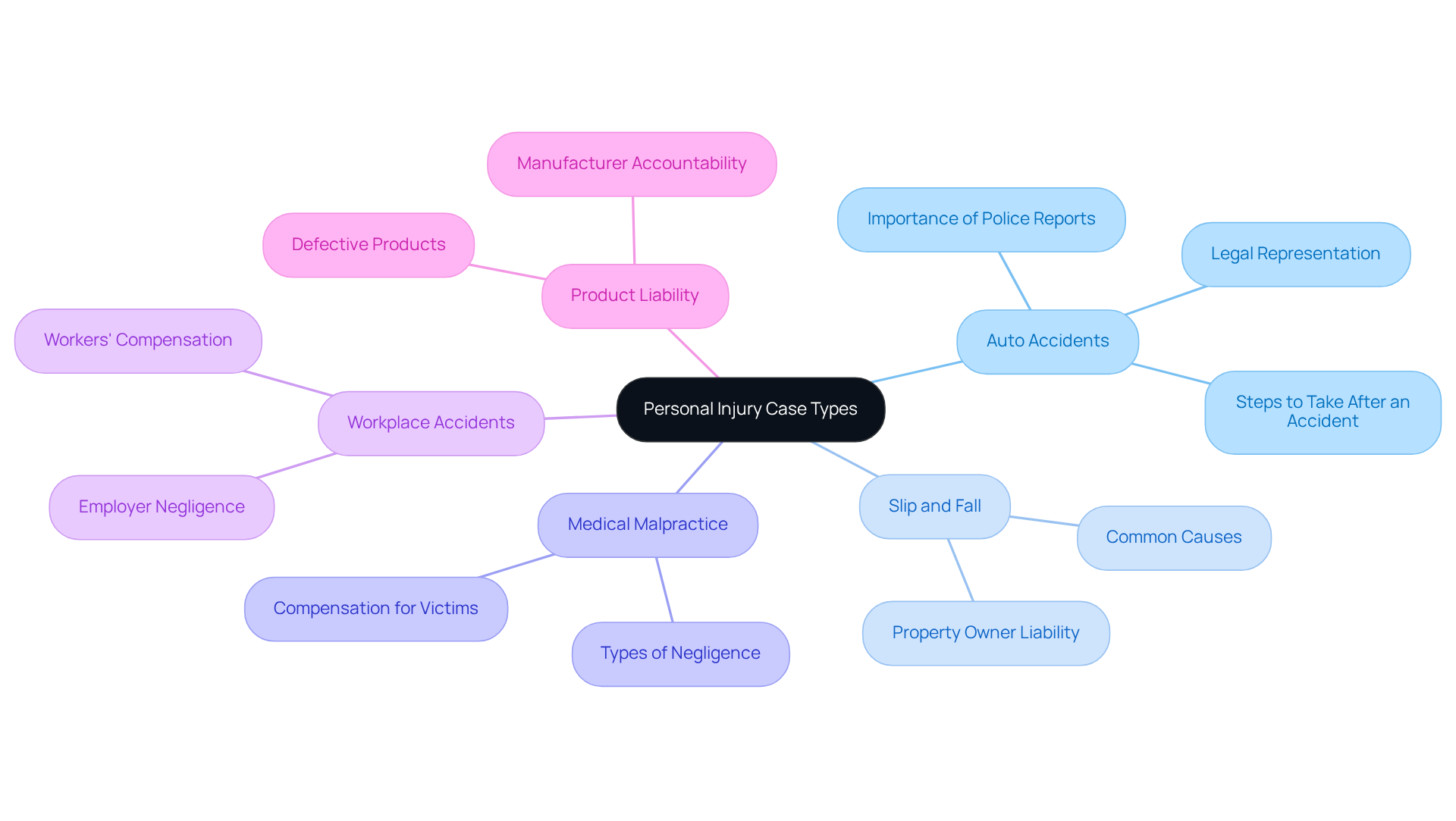 This mindmap starts with the main topic of personal injury cases at the center. Each branch represents a different type of case, and the sub-branches provide important details about each type. This visual helps you quickly see the different categories and understand what each entails. This mindmap starts with the main topic of personal injury cases at the center. Each branch represents a different type of case, and the sub-branches provide important details about each type. This visual helps you quickly see the different categories and understand what each entails.