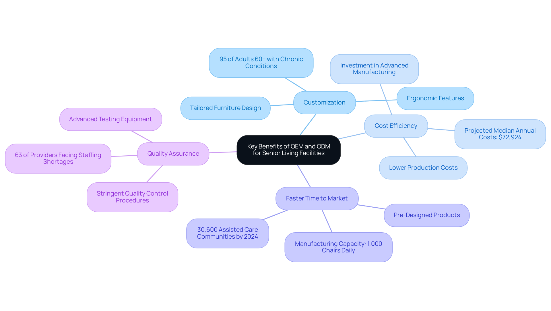 The central node represents the overall topic, while each branch highlights a specific benefit. The sub-branches provide additional details and statistics that explain why each benefit is important for senior living facilities.