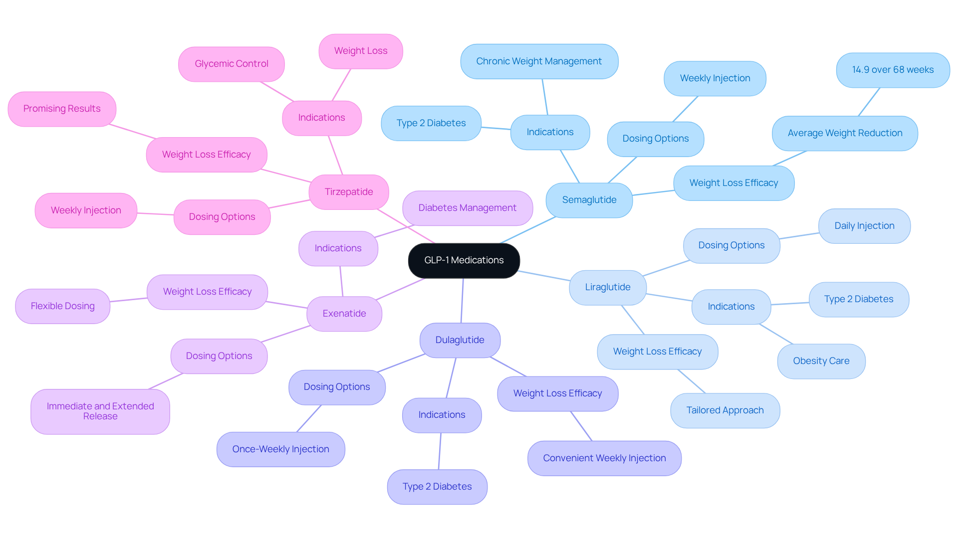This mindmap starts with the main topic of GLP-1 medications at the center. Each branch represents a specific medication, and the sub-branches provide details about their uses and benefits. The colors help differentiate each medication, making it easier to follow and understand the information. This mindmap starts with the main topic of GLP-1 medications at the center. Each branch represents a specific medication, and the sub-branches provide details about their uses and benefits. The colors help differentiate each medication, making it easier to follow and understand the information.