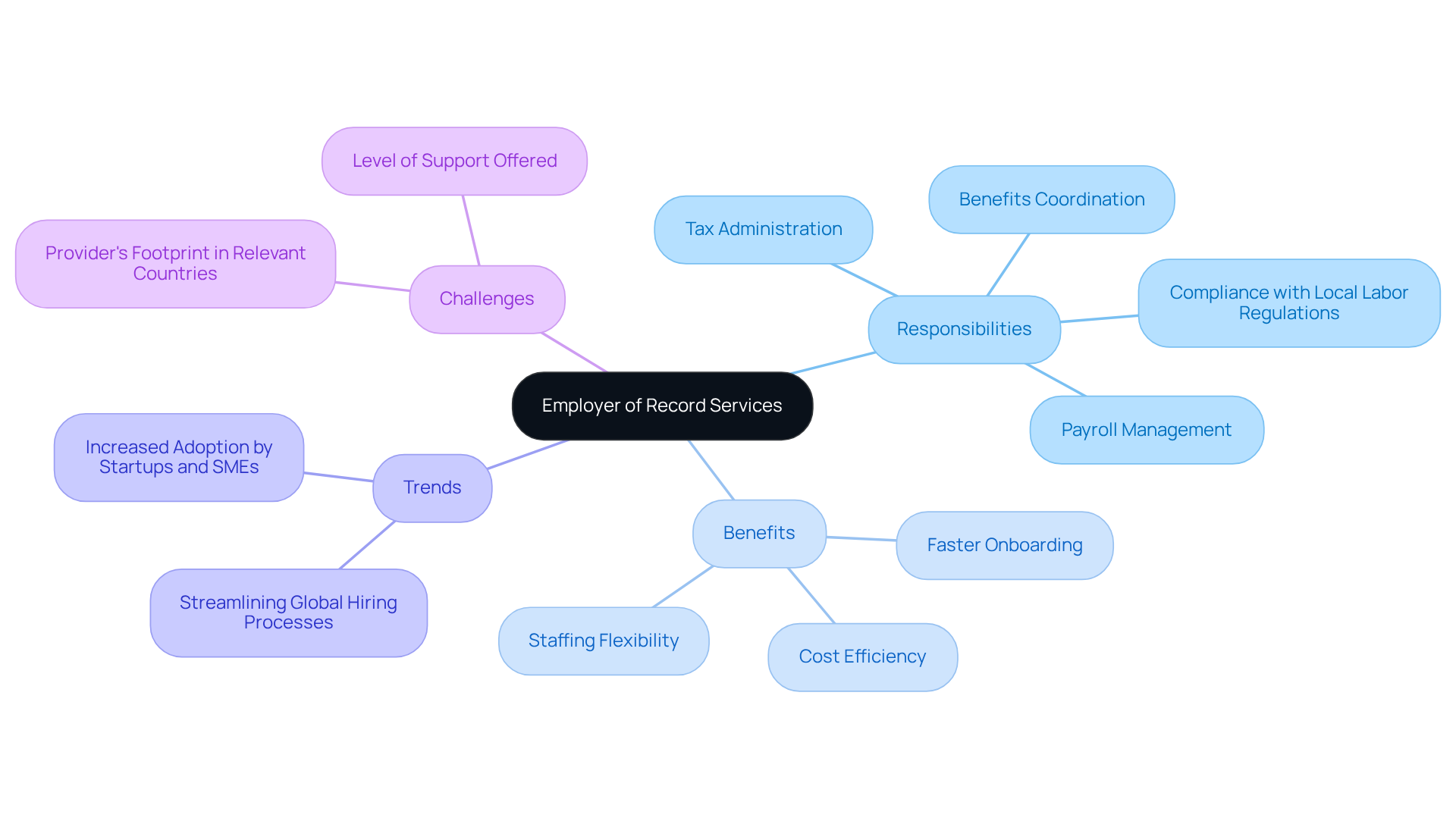The central node represents EOR services, with branches for various responsibilities and benefits, helping you understand how these services can support businesses in international hiring. The central node represents EOR services, with branches for various responsibilities and benefits, helping you understand how these services can support businesses in international hiring.
