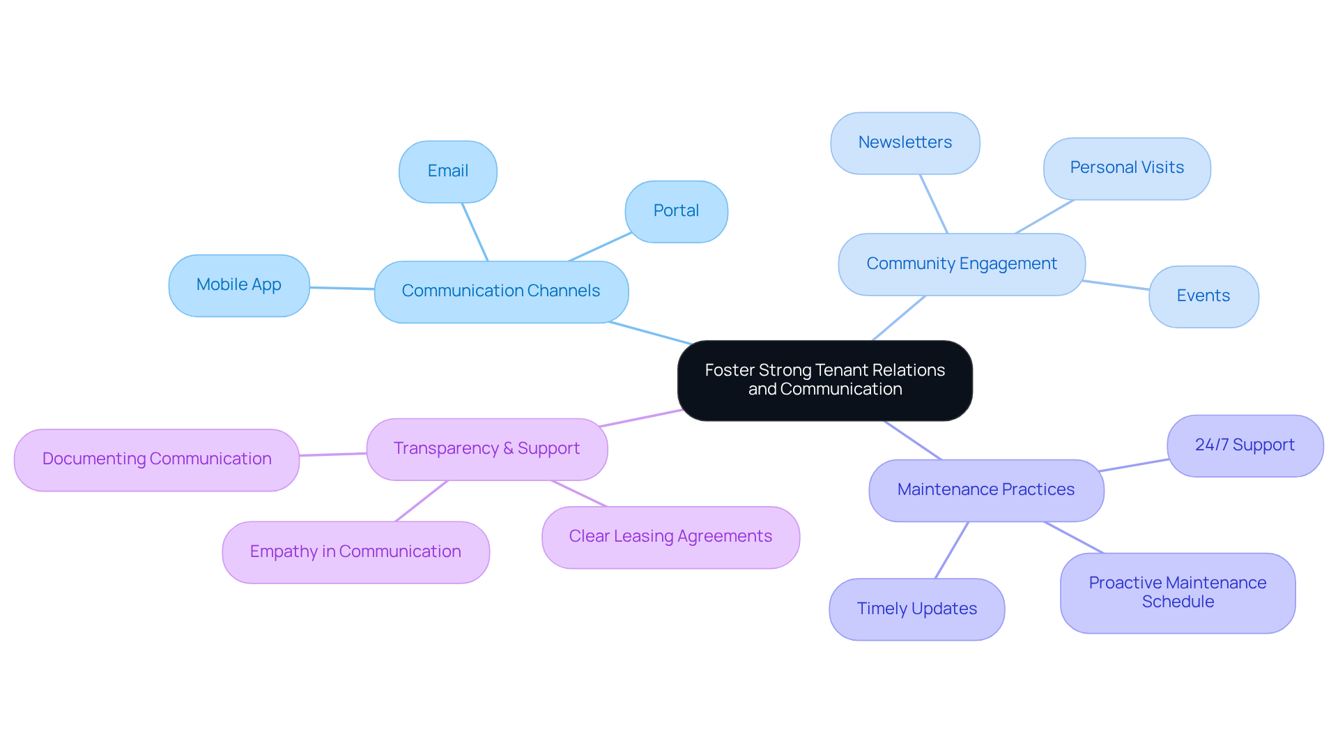 This mindmap illustrates how The Housing Guild fosters strong relationships with tenants. Start at the center with the main goal, then explore the branches to see the different strategies and practices that contribute to effective communication and community building.