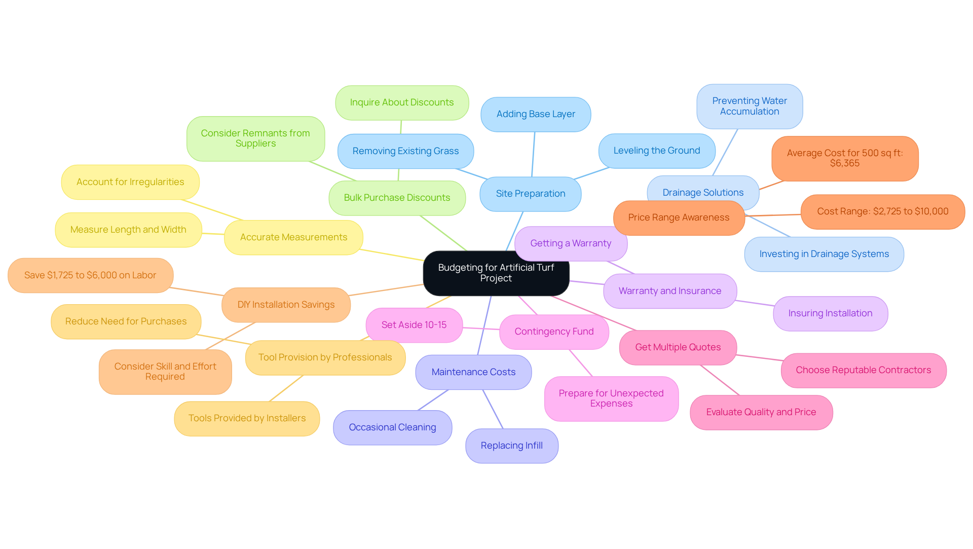 This mindmap starts with the main topic of budgeting for an artificial turf project at the center. Each branch represents a different cost factor you need to consider, helping you see how they all connect to your overall budget. The sub-branches provide extra tips or details for each category, making it easier to plan your project effectively. This mindmap starts with the main topic of budgeting for an artificial turf project at the center. Each branch represents a different cost factor you need to consider, helping you see how they all connect to your overall budget. The sub-branches provide extra tips or details for each category, making it easier to plan your project effectively.