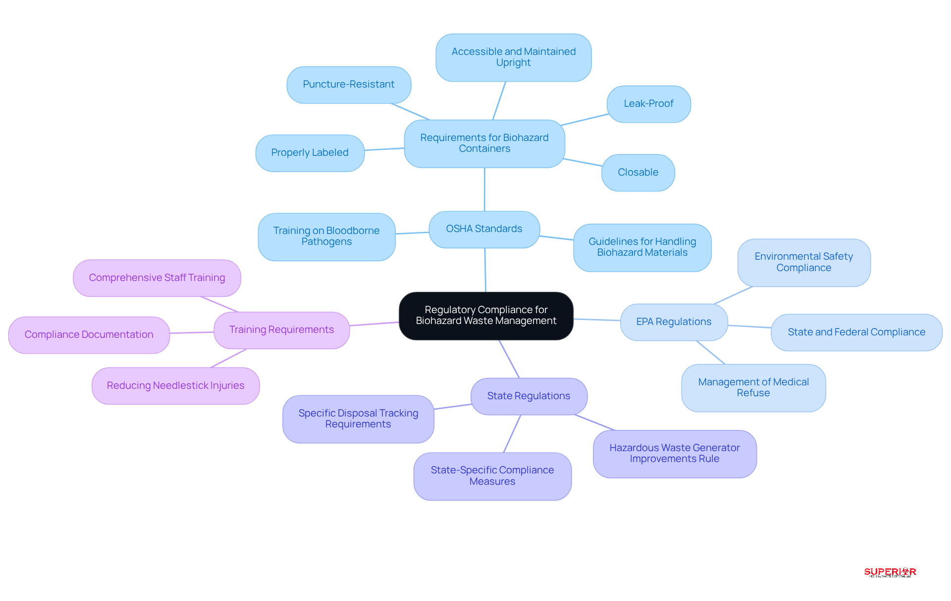 The central node represents the main topic of compliance, while the branches show different regulatory areas. Each sub-branch provides specific details about requirements and practices, helping you understand how they all connect.